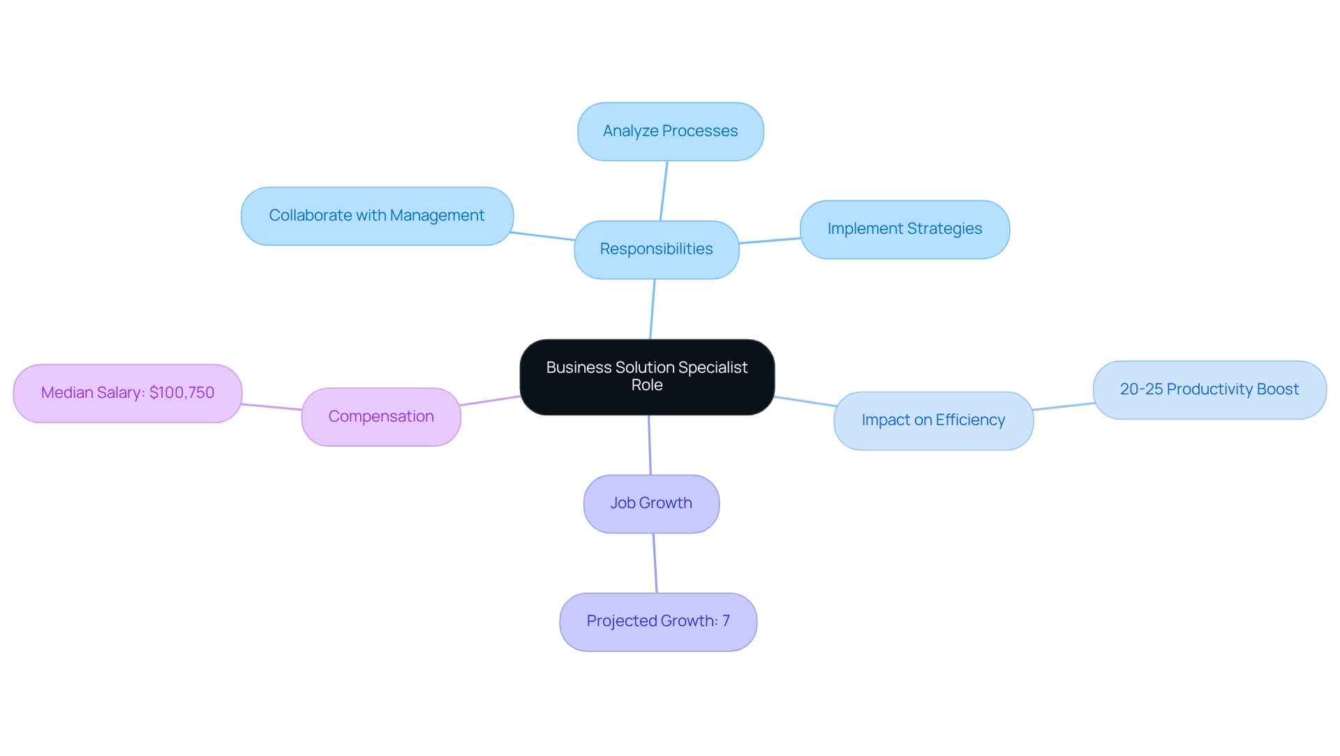 The central node represents the role, with branches showing responsibilities, impact, growth potential, and compensation. Each statistic reflects the value and importance of the role in driving organizational success. The central node represents the role, with branches showing responsibilities, impact, growth potential, and compensation. Each statistic reflects the value and importance of the role in driving organizational success.