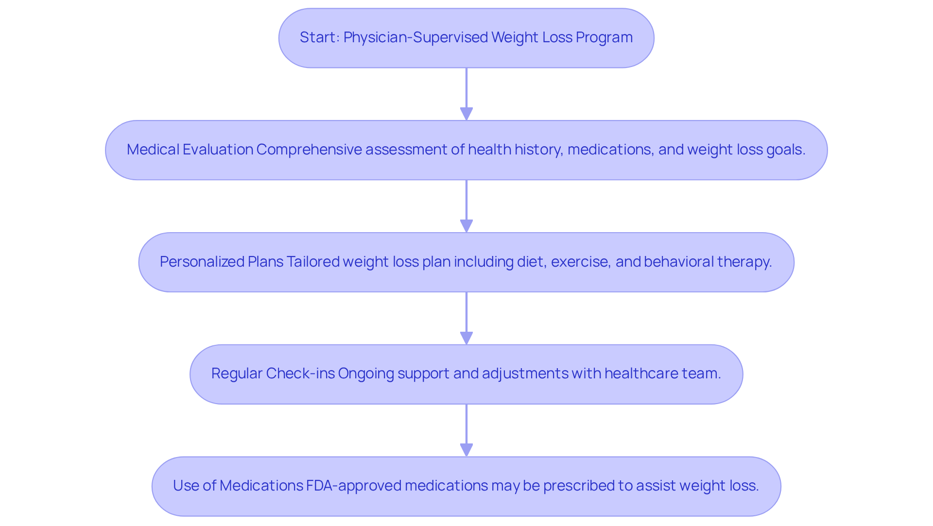 This flowchart outlines the journey through a physician-supervised weight loss program. Each box represents a step in the process, showing how you move from evaluation to personalized planning, regular support, and potential medication use. Follow the arrows to see how each part connects to help you achieve your weight management goals.