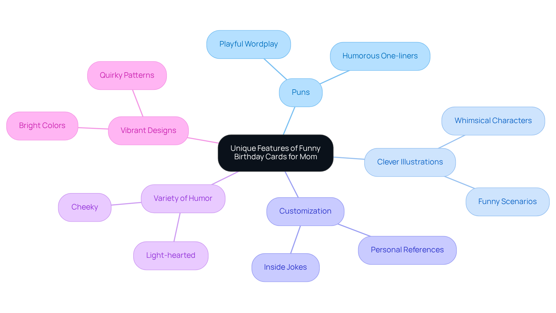 Start at the center with the main theme, then explore each branch to discover the different features that make these cards special. Each color represents a unique aspect of the cards, making it easy to see how they connect.