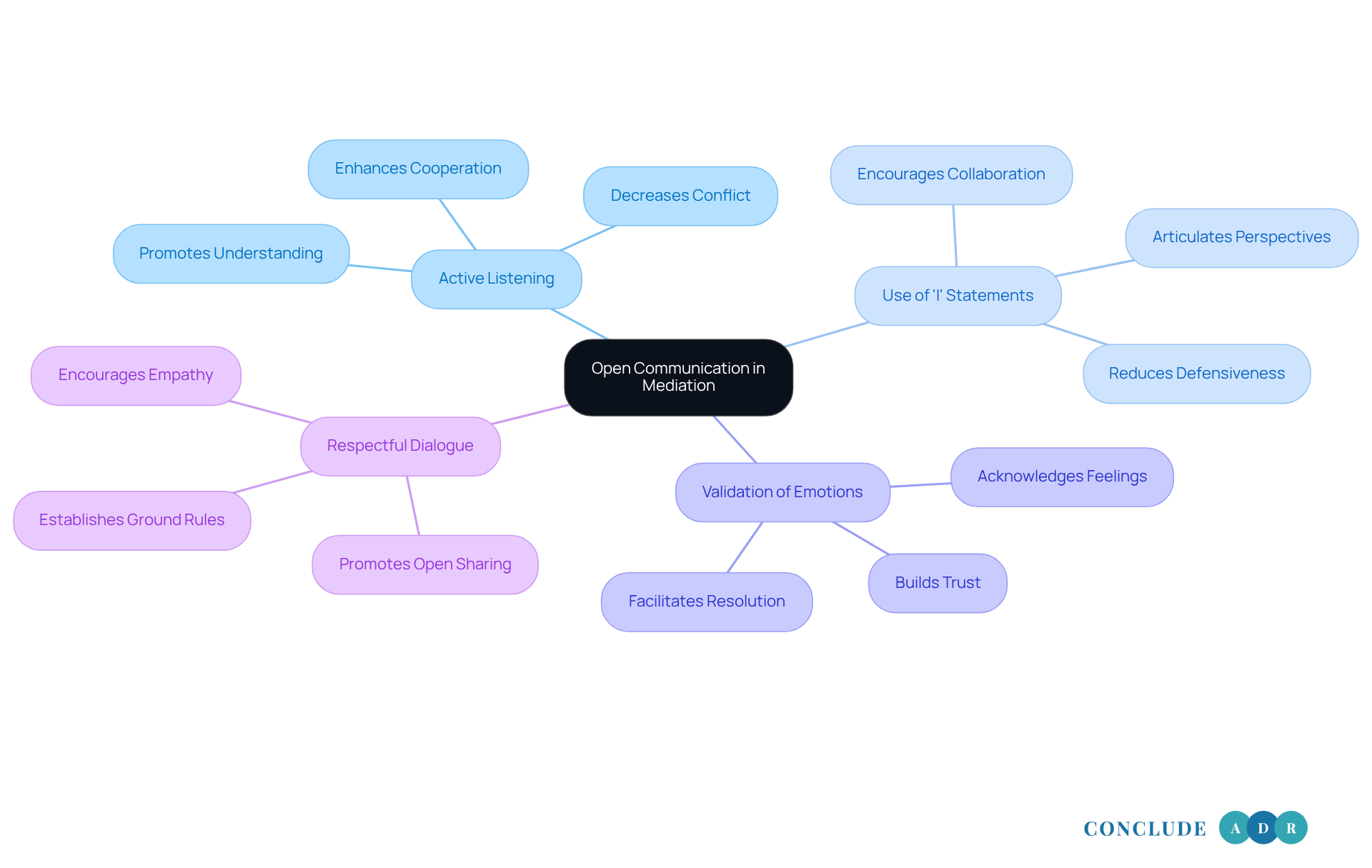 The center represents the main focus on open communication, with branches showing different strategies that help achieve effective dialogue. Each branch highlights a method, and the sub-branches explain how they contribute to better mediation outcomes.