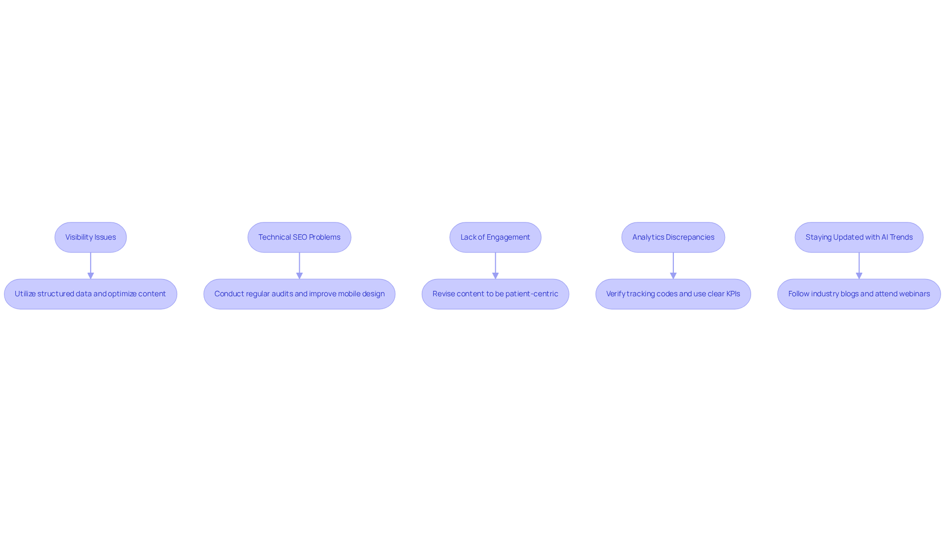 Each box represents a challenge faced during GEO implementation, with arrows leading to solutions. Follow the flow to see how to tackle each issue effectively.