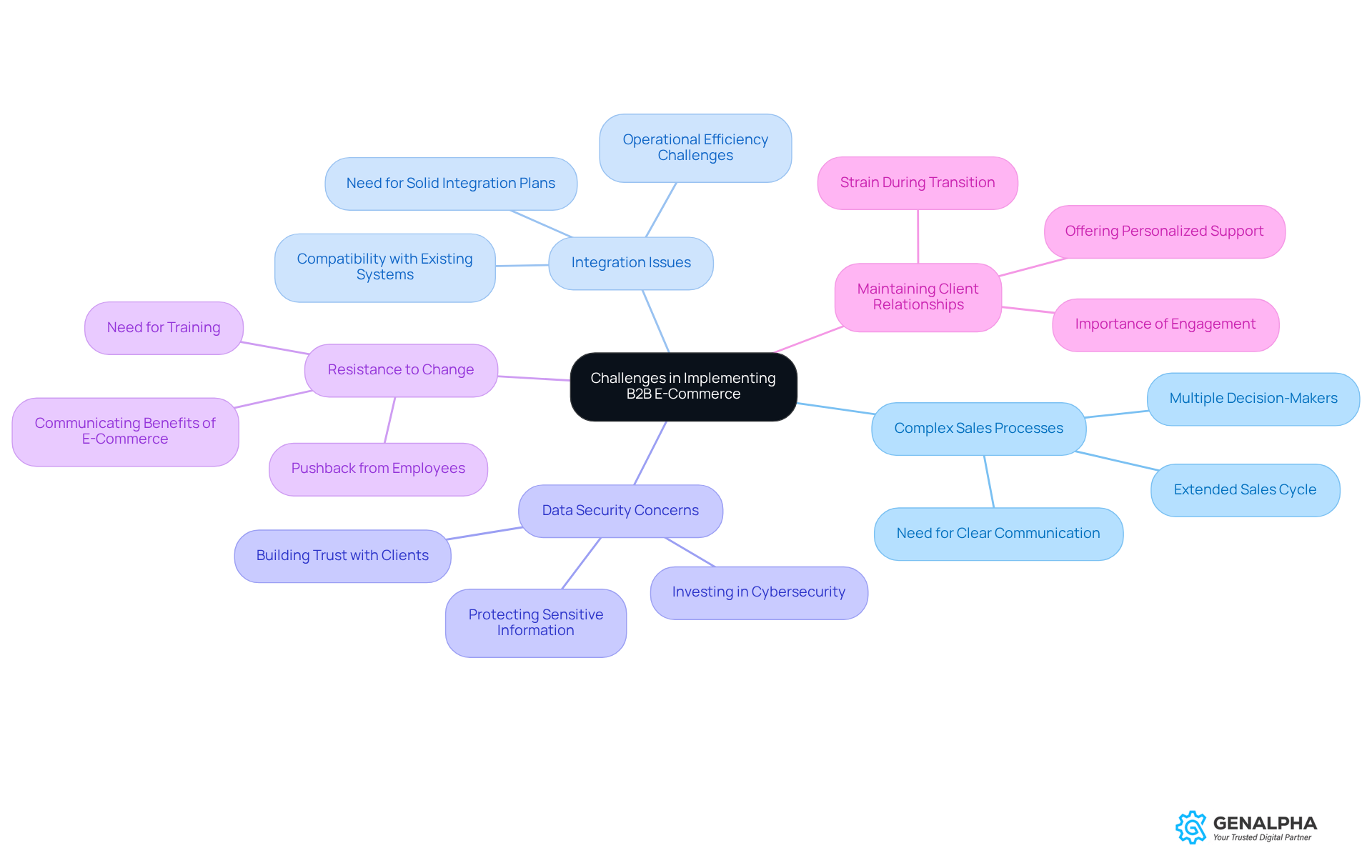 The central node represents the overall theme of B2B e-commerce challenges. Each branch highlights a specific challenge, and the sub-branches provide additional details about what makes each challenge significant. This layout helps you see how each issue connects to the broader topic.