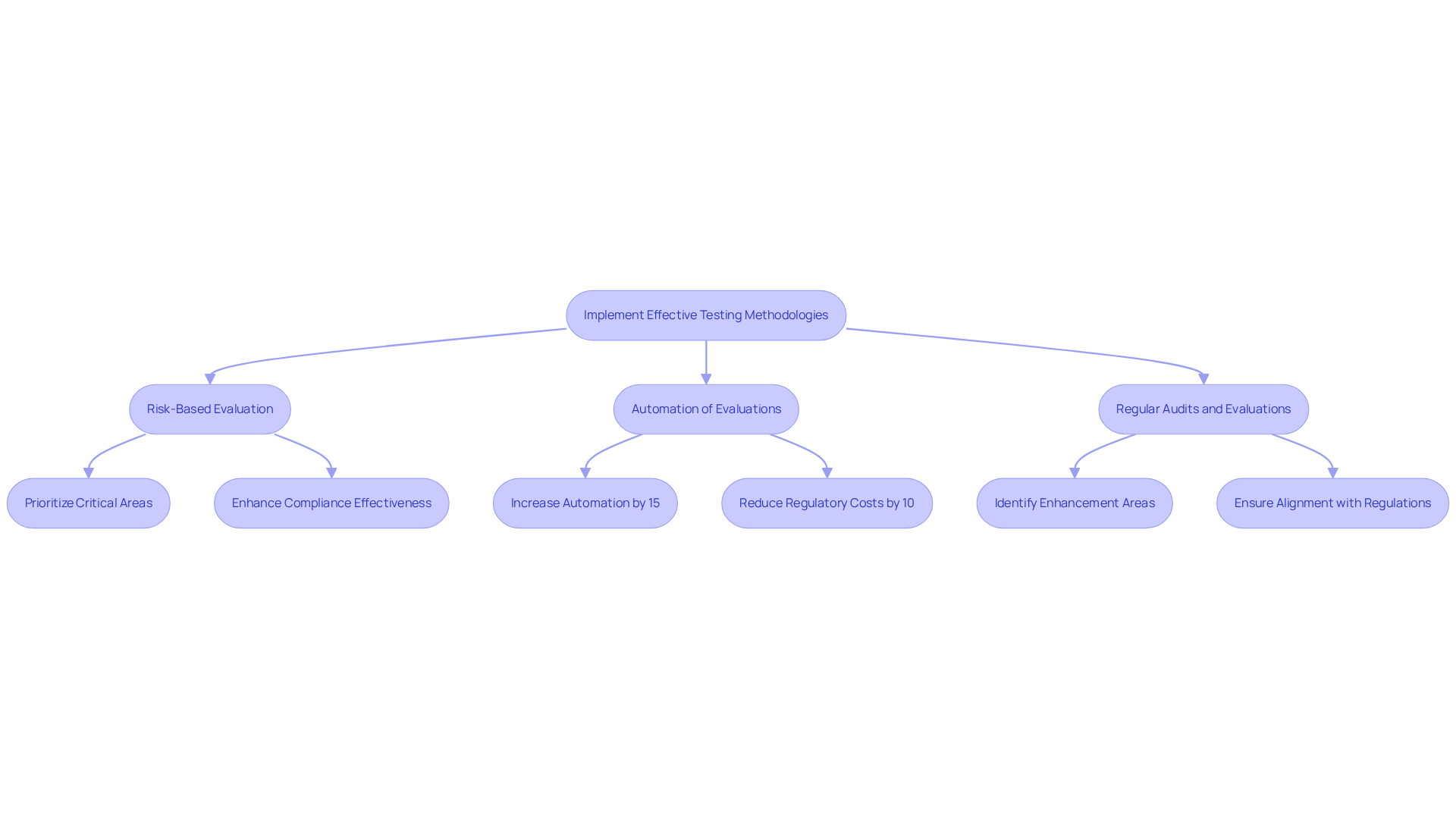 This flowchart illustrates the steps organizations can take to implement effective testing methodologies. Each box represents a key component of the process, and the arrows show how they connect. Follow the flow to understand how to prioritize evaluations, automate processes, and conduct regular audits for compliance.