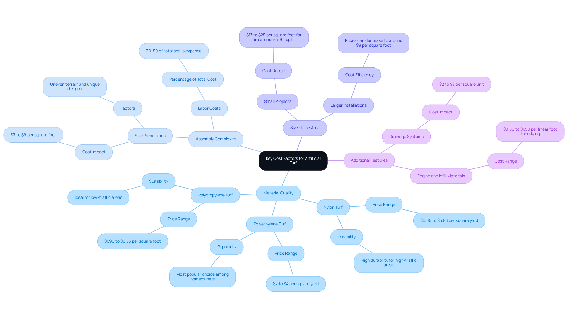 The center shows the main topic of cost factors, and each branch represents a different aspect that affects pricing. Follow the branches to see details about material choices, installation complexity, area size, and any extra features that might influence your budget.