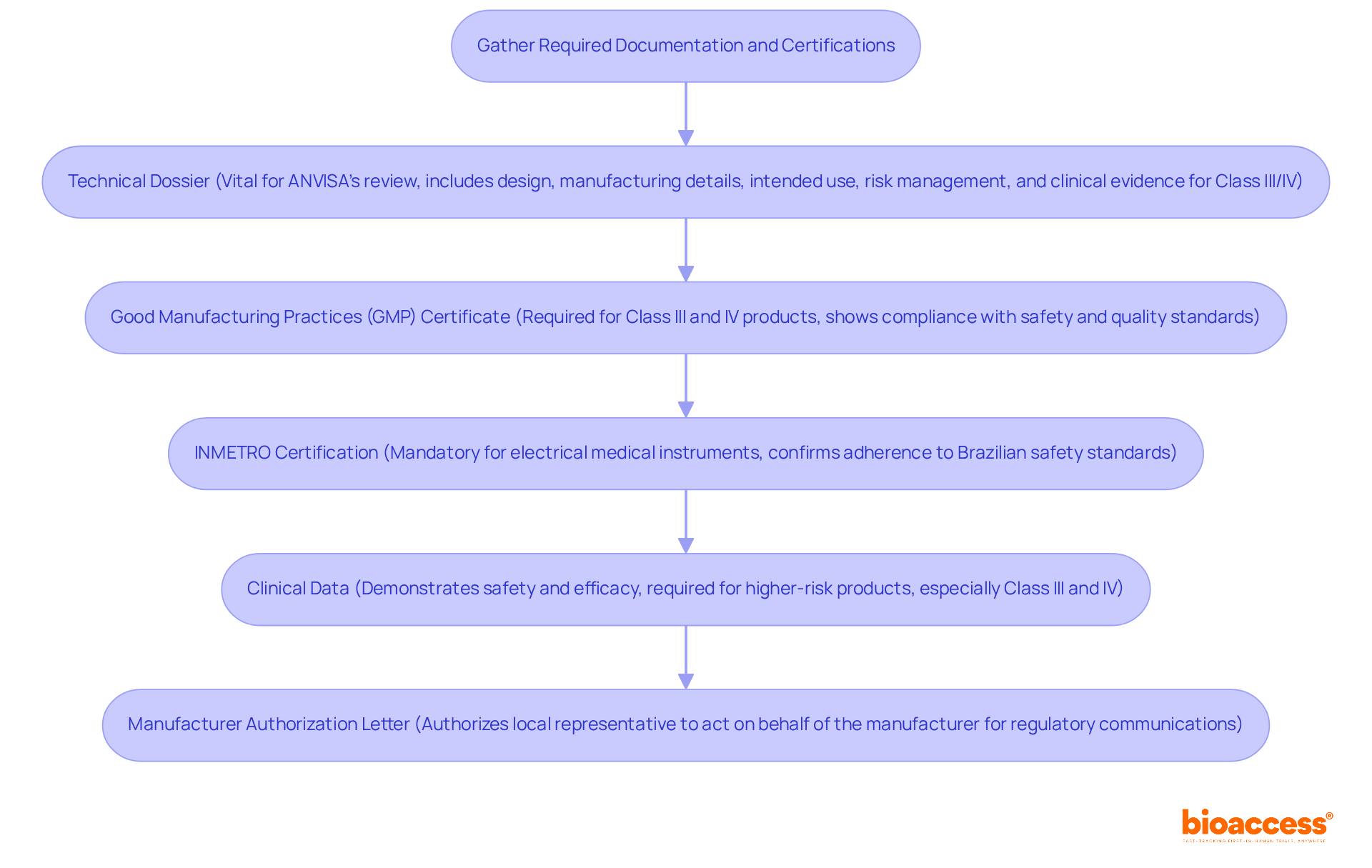 This flowchart outlines the essential documents needed for registering medical instruments with ANVISA. Each box represents a key document, and the arrows show the order in which they should be gathered. Following this flow will help ensure a smooth registration process.