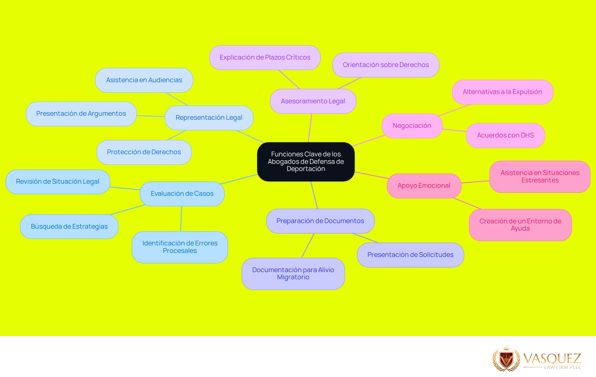 El nodo central representa el papel de los abogados de defensa de deportación, y cada rama muestra una función específica que desempeñan. Las diferentes ramas ayudan a visualizar cómo cada función contribuye a la defensa de los inmigrantes. El nodo central representa el papel de los abogados de defensa de deportación, y cada rama muestra una función específica que desempeñan. Las diferentes ramas ayudan a visualizar cómo cada función contribuye a la defensa de los inmigrantes.