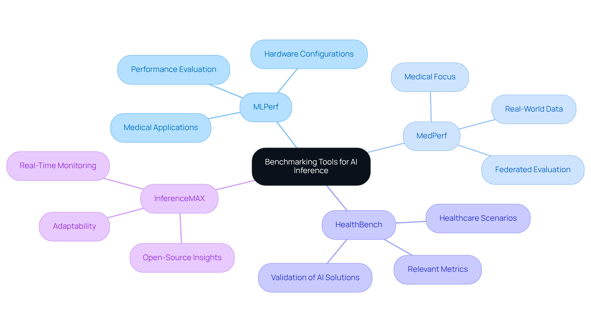 The central node represents the main topic of benchmarking tools, while each branch highlights a specific tool and its unique features. Explore the sub-branches to understand what makes each tool stand out.