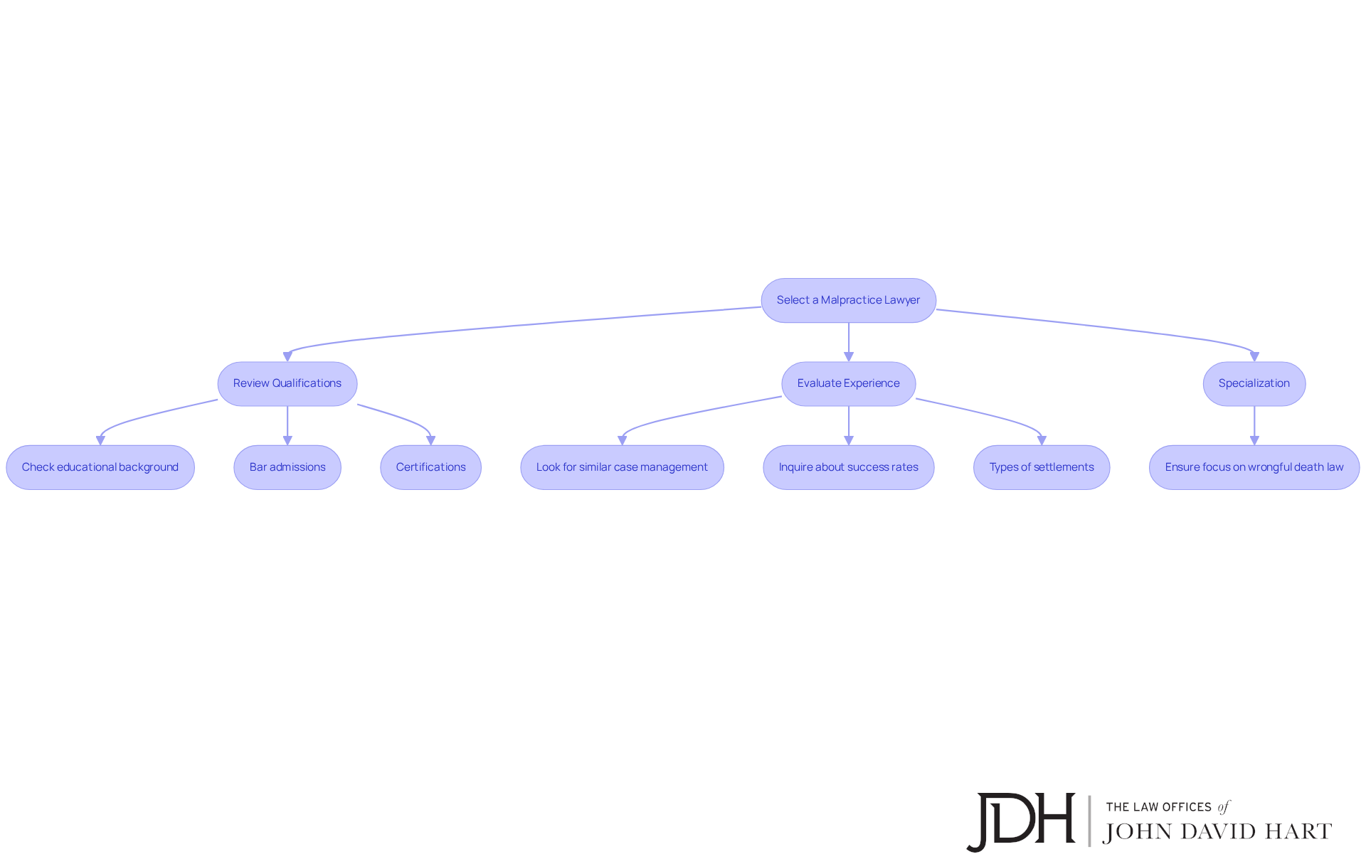 Follow the arrows to understand the steps in choosing a malpractice lawyer. Each box shows a key area to consider, ensuring you make an informed choice about your legal representation.