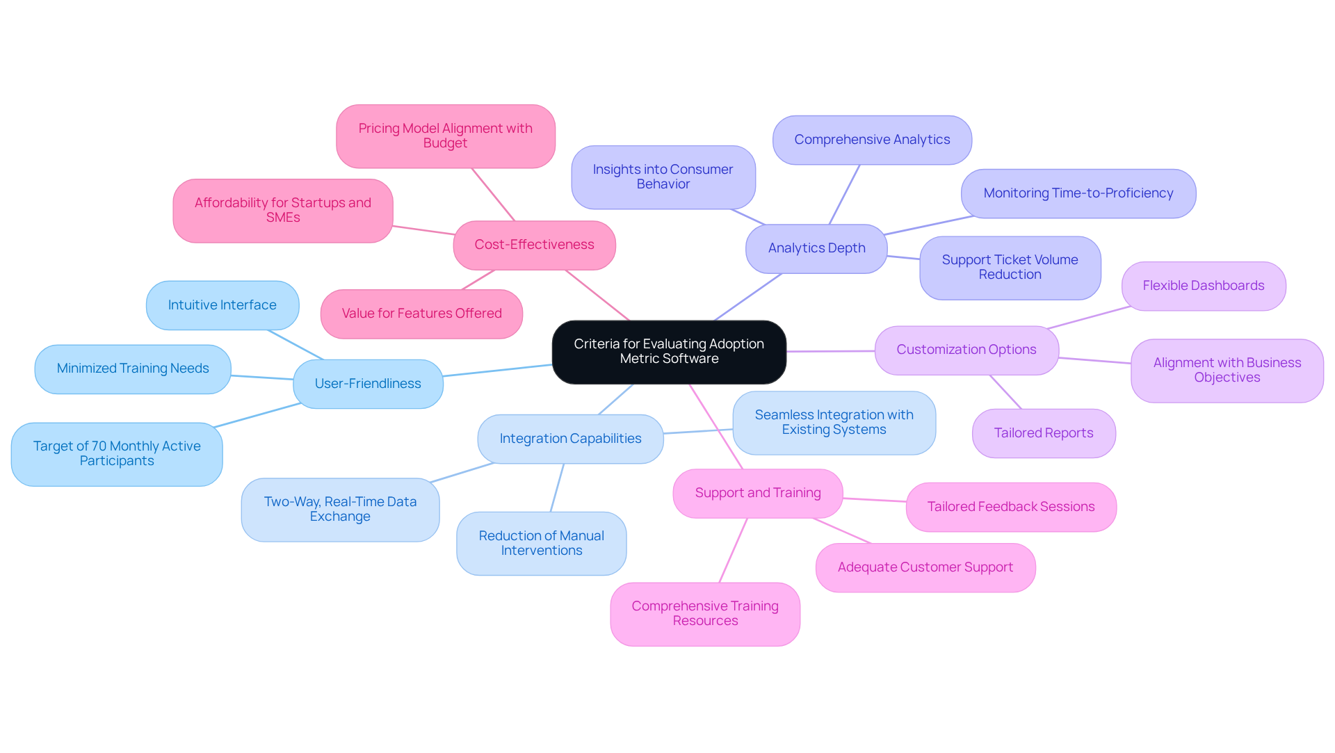 The central node represents the main topic of evaluating software. Each branch shows a key criterion to consider, with further details available as you explore each branch. This layout helps you see how each aspect contributes to making an informed decision.