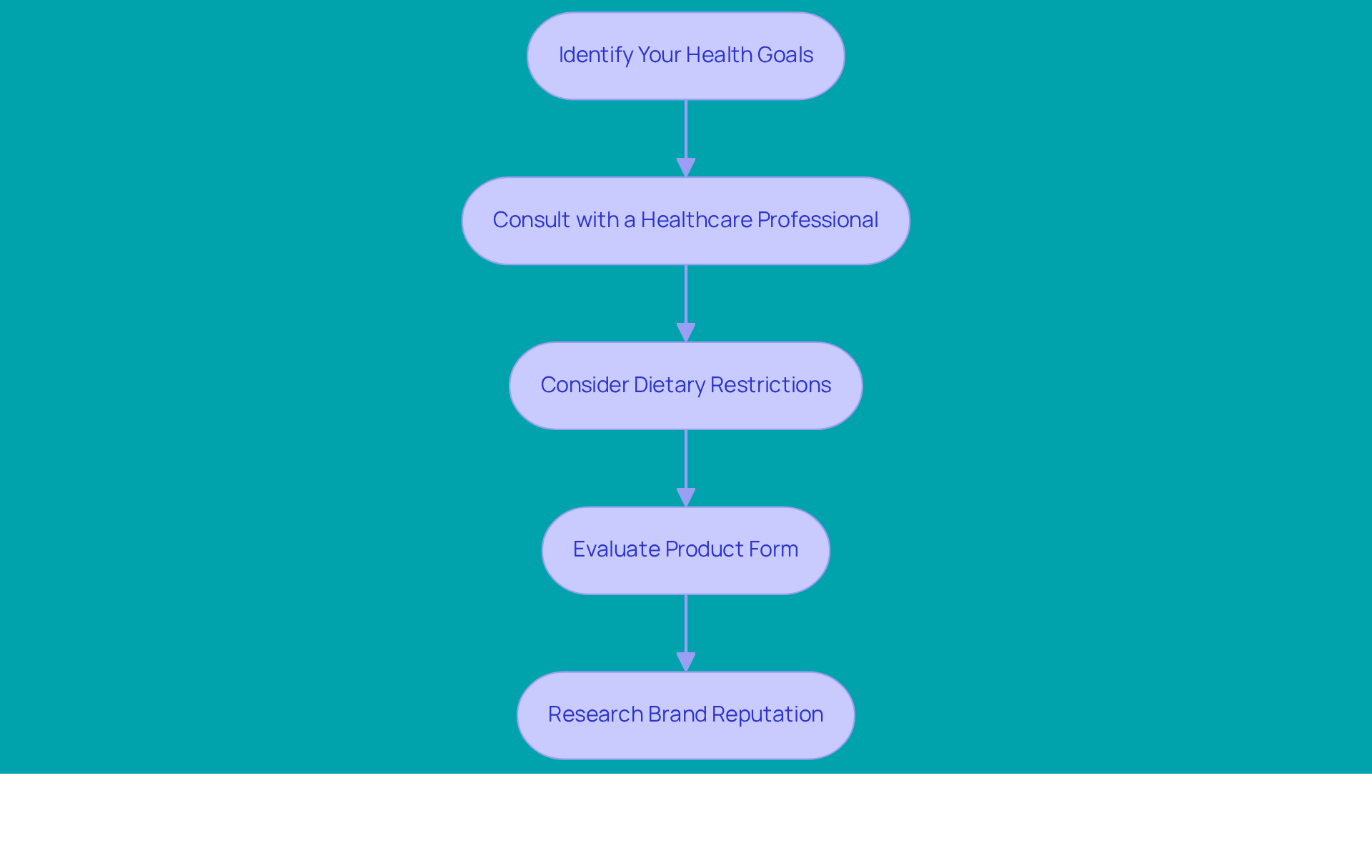 Each box represents a step in the process of choosing health products. Follow the arrows to see how to move from one guideline to the next, helping you make informed decisions about your health.