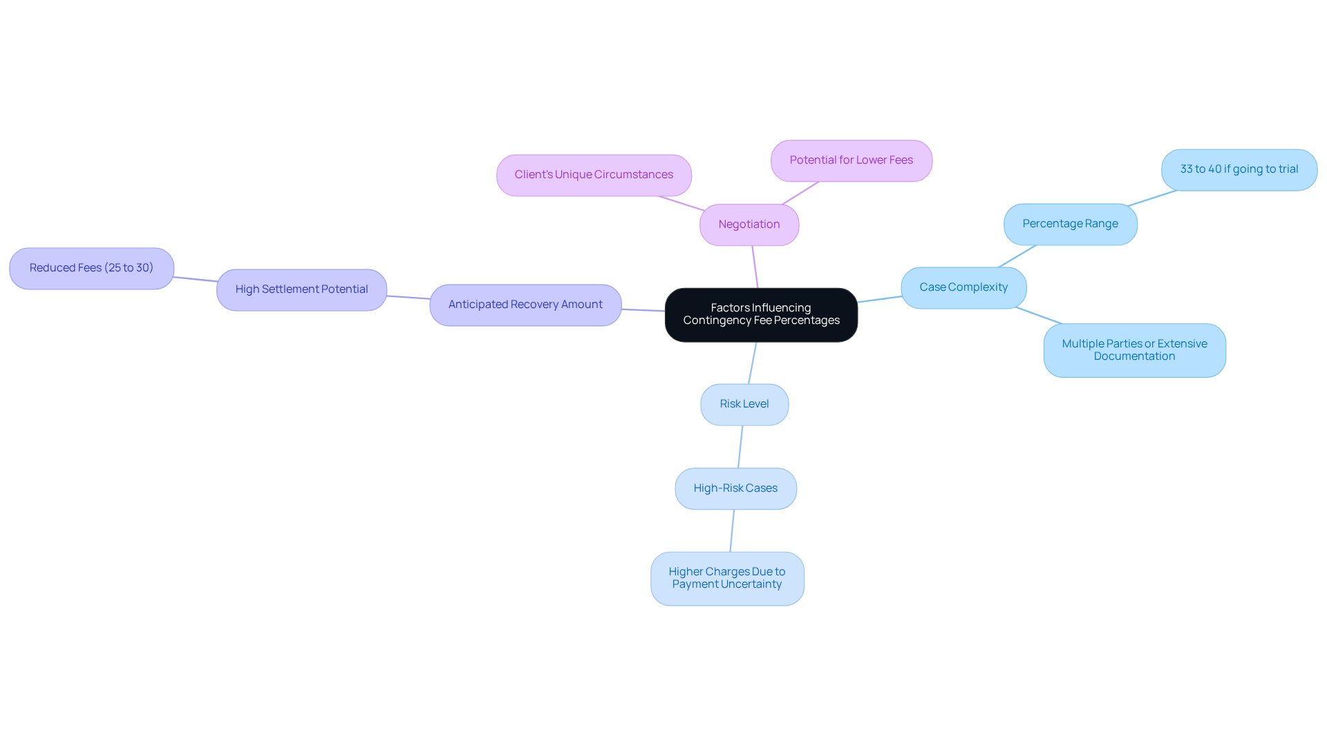 This mindmap shows the different elements that can affect how much a lawyer charges as a contingency fee. Each branch represents a factor, and you can explore the details of each one to understand better how they influence the overall fee.