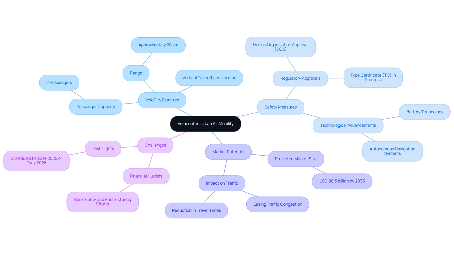 The central node represents Volocopter's role in urban air mobility, with branches showing key features, safety measures, market potential, and challenges. Each branch highlights important aspects of the company's initiatives.