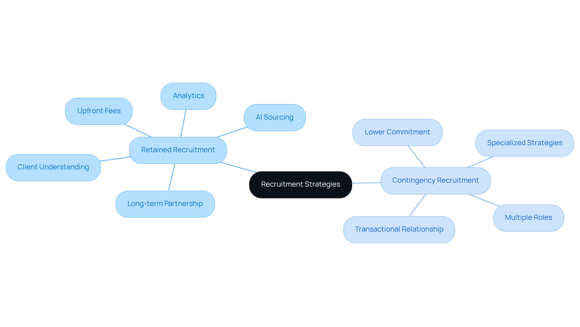 In the center, we have the main topic of recruitment strategies. The branches show two different approaches: 'Retained' focuses on commitment and partnership, while 'Contingency' emphasizes flexibility and lower commitment. Each sub-branch points out specific traits or benefits, helping you understand how these strategies differ. In the center, we have the main topic of recruitment strategies. The branches show two different approaches: 'Retained' focuses on commitment and partnership, while 'Contingency' emphasizes flexibility and lower commitment. Each sub-branch points out specific traits or benefits, helping you understand how these strategies differ.