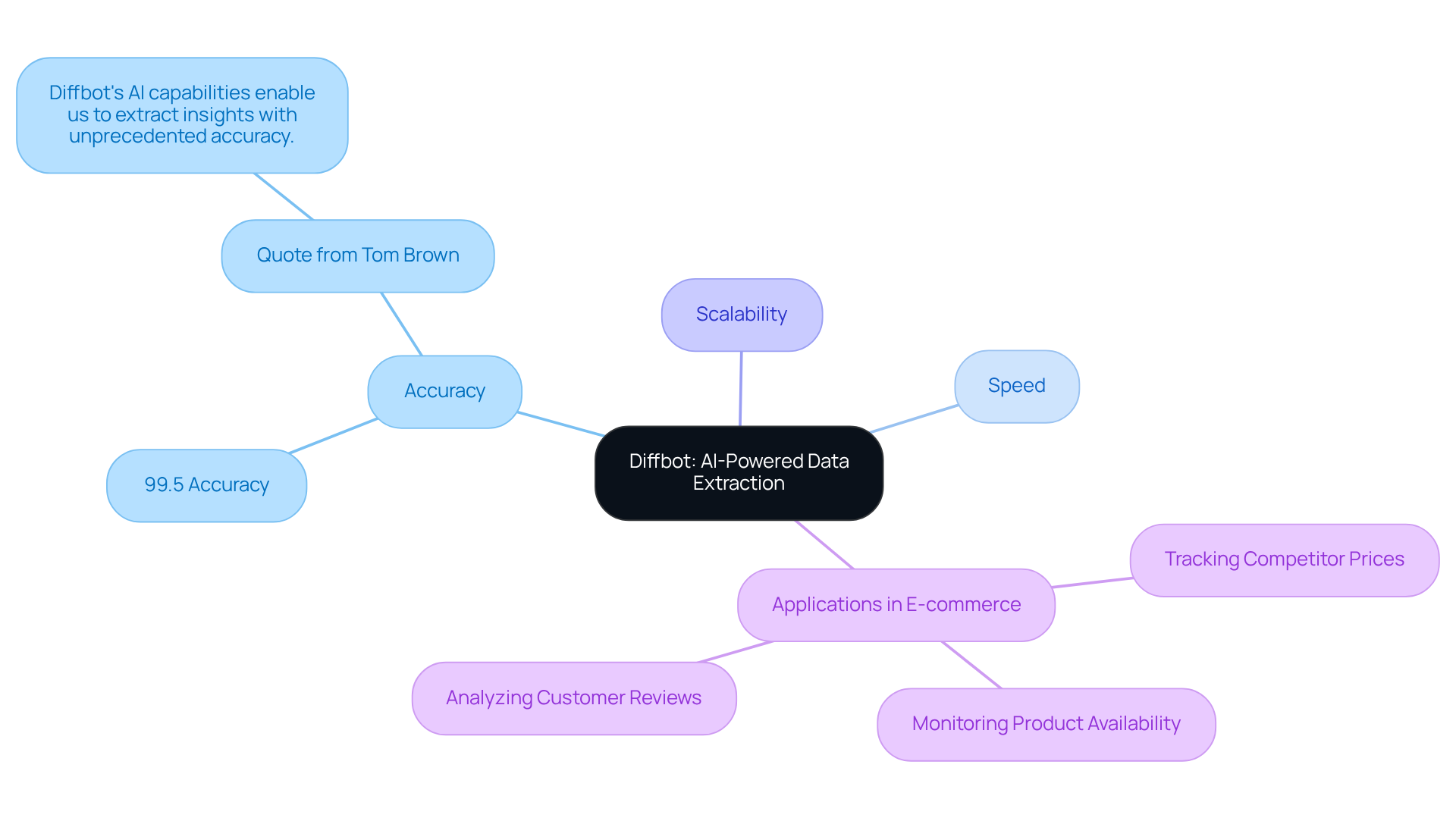 The center represents Diffbot, and the branches show its key features and benefits. Each branch connects to specific metrics or applications, helping you understand how Diffbot can enhance data extraction processes.