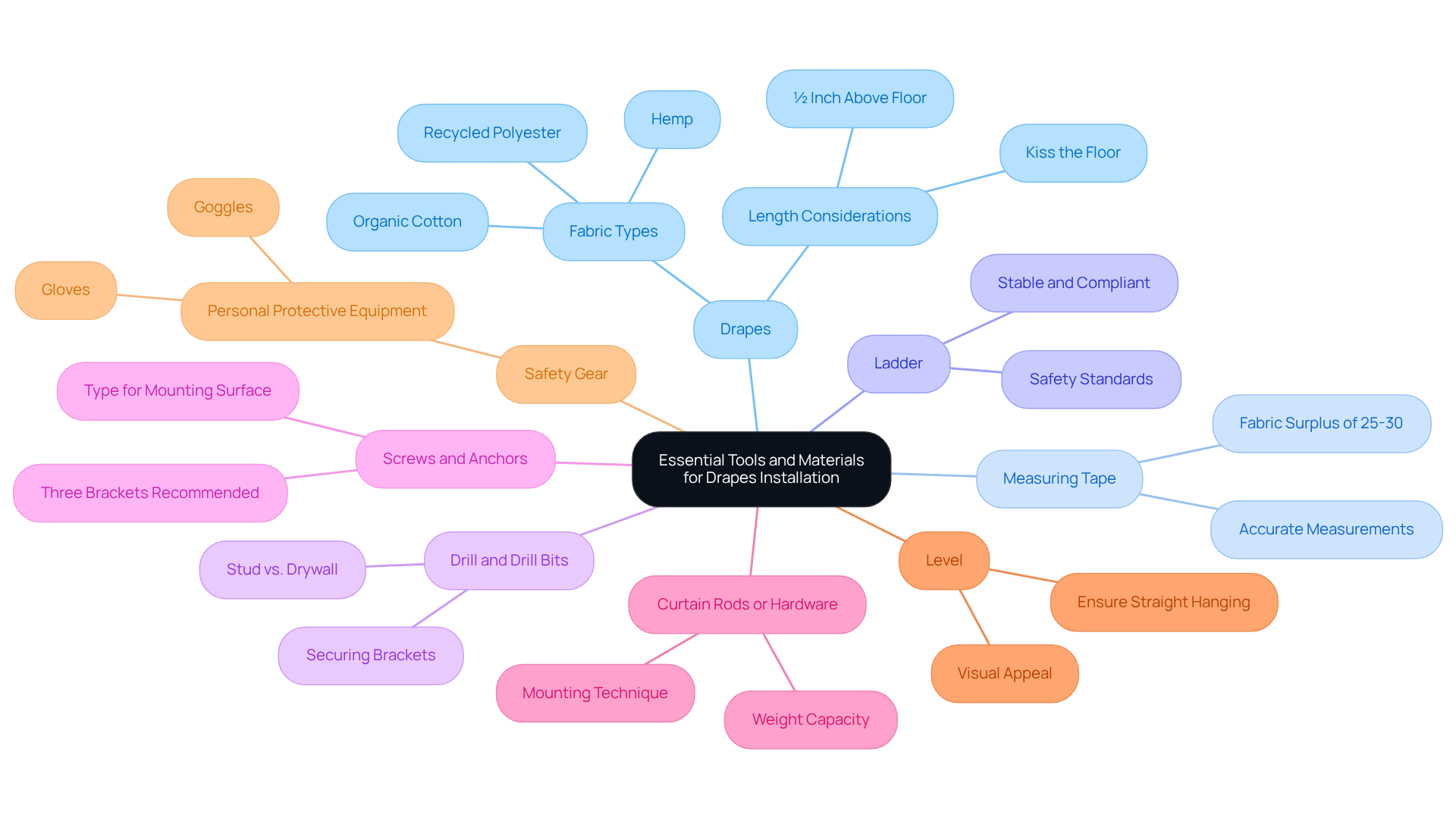 This mindmap shows all the tools and materials you'll need for installing drapes. Each branch represents a different item, and the sub-nodes explain why each one is important. Follow the branches to see how everything connects to the main task!