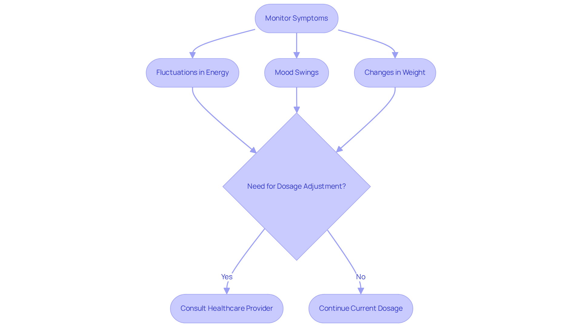 This flowchart guides you through the process of monitoring symptoms related to testosterone replacement therapy. Start by keeping an eye on your symptoms, and if you notice any changes, follow the arrows to see if you need to consult your healthcare provider or continue with your current dosage. This flowchart guides you through the process of monitoring symptoms related to testosterone replacement therapy. Start by keeping an eye on your symptoms, and if you notice any changes, follow the arrows to see if you need to consult your healthcare provider or continue with your current dosage.