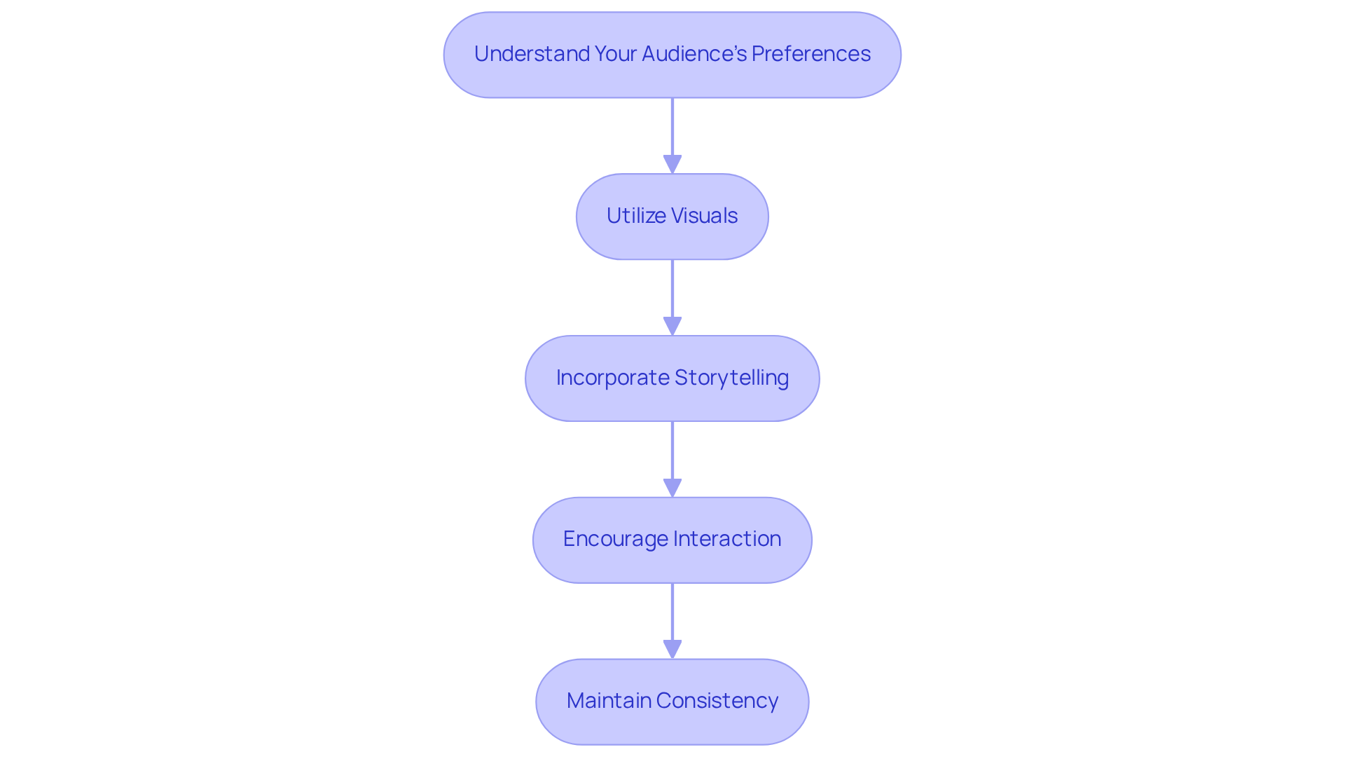 Each box represents a crucial step in your strategy for engaging your audience on social media. Follow the arrows to see how each step connects and builds upon the previous one, guiding you toward creating impactful content.