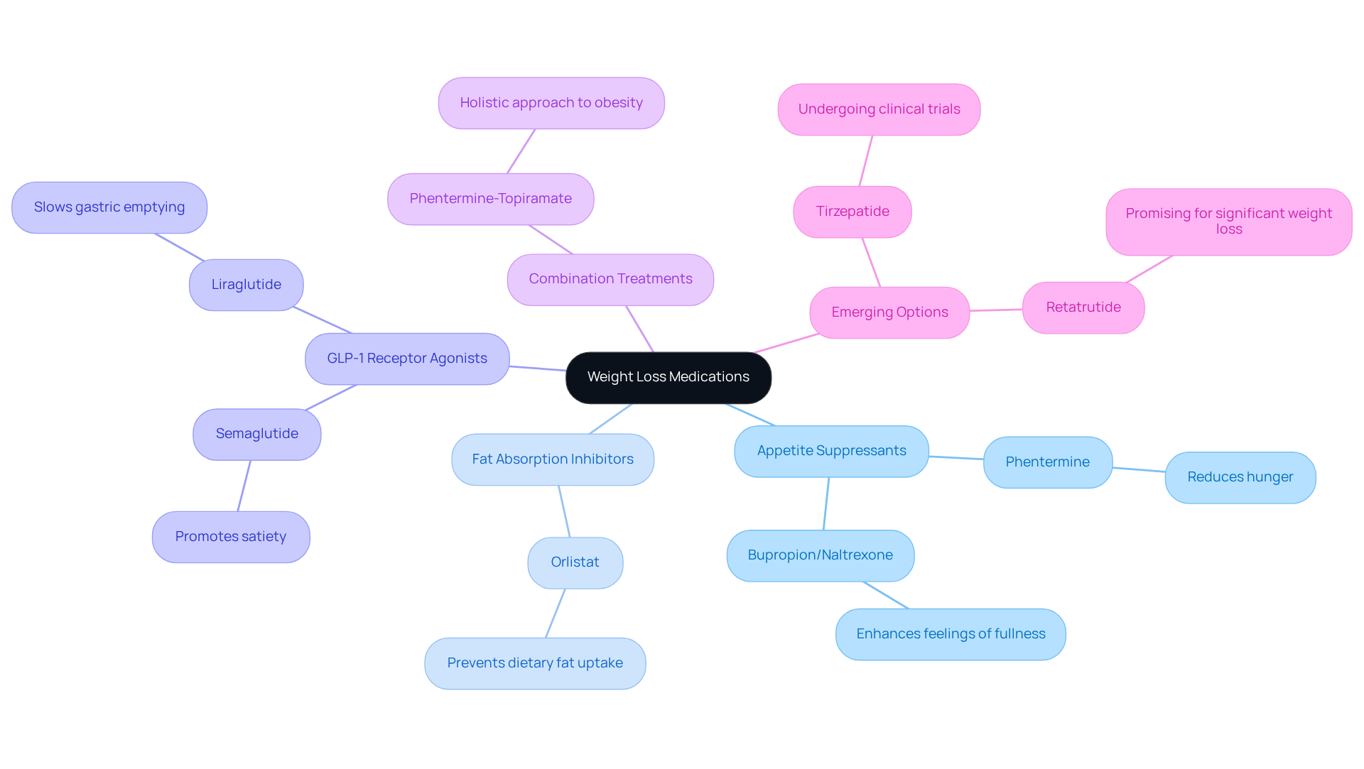 This mindmap shows different types of weight loss medications. Start at the center with the main topic, then follow the branches to see each category and the specific medications that belong to them. Each color represents a different category, making it easy to understand the various options available. This mindmap shows different types of weight loss medications. Start at the center with the main topic, then follow the branches to see each category and the specific medications that belong to them. Each color represents a different category, making it easy to understand the various options available.