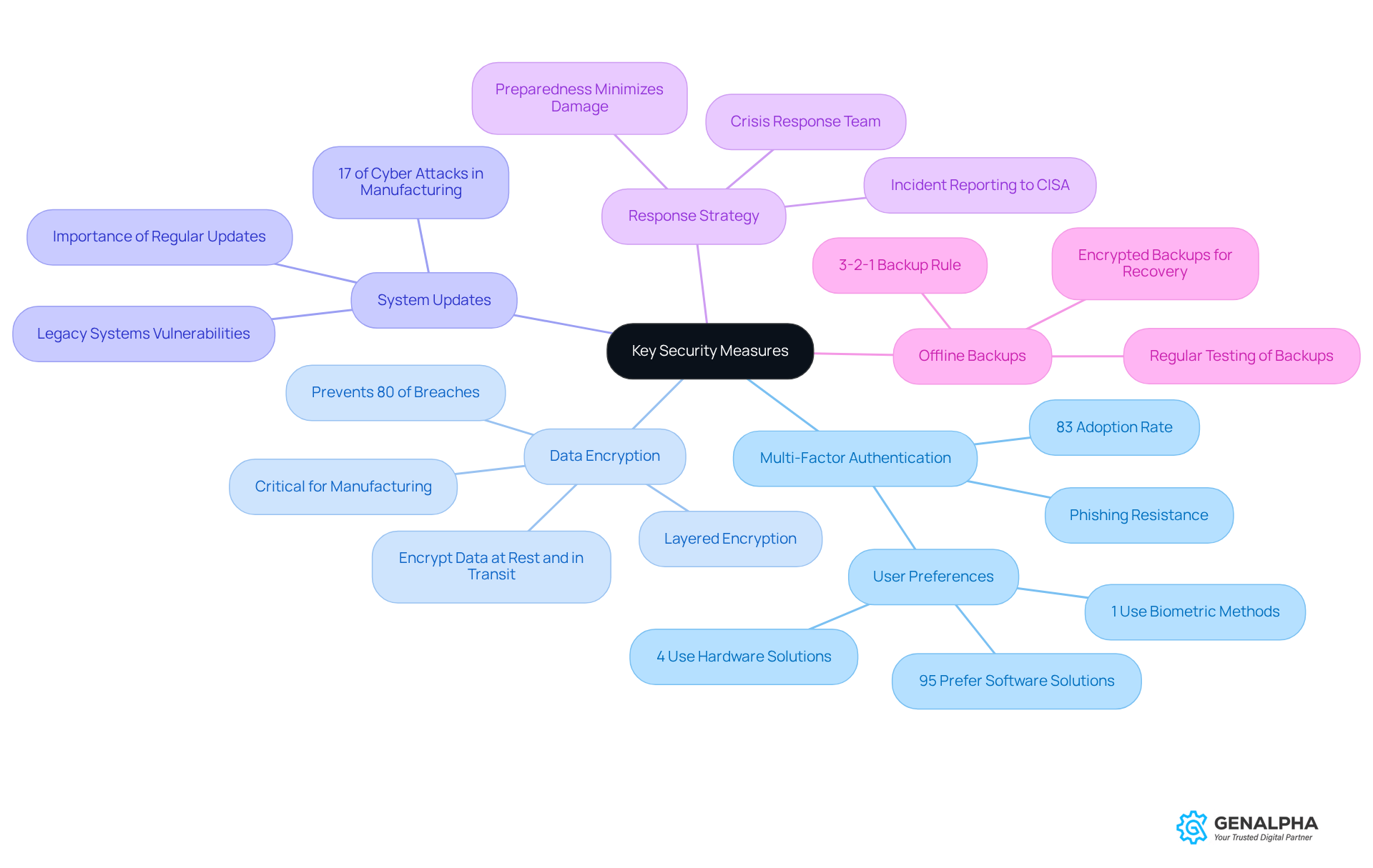 This mindmap starts with the central theme of security measures and branches out into specific strategies. Each branch represents a different measure, and the sub-branches provide additional details or statistics to illustrate their importance. Follow the branches to understand how each measure contributes to overall cybersecurity.