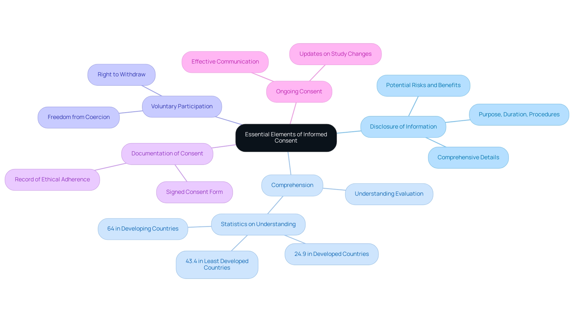 Each branch represents a key element of informed consent, with sub-branches providing details and explanations of its significance.