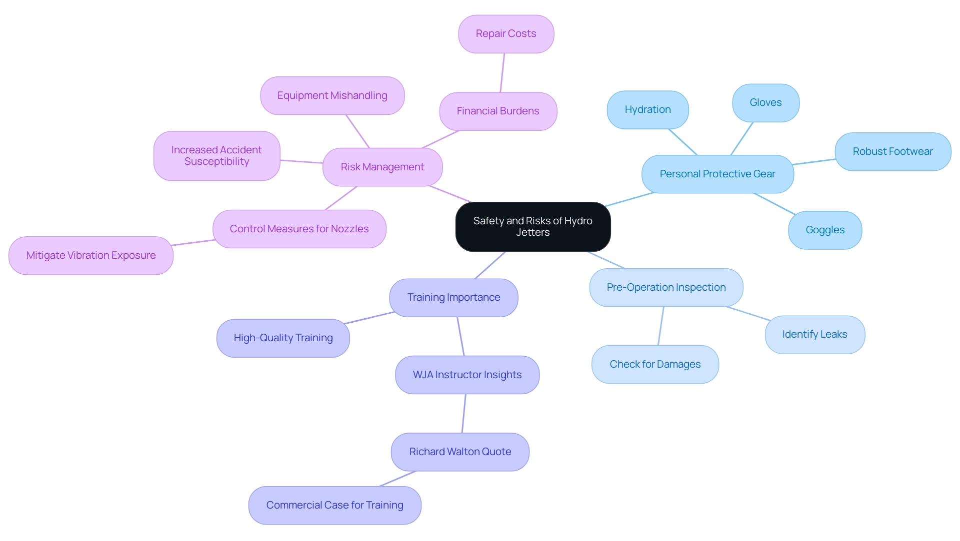 The central node represents the overall safety and risk considerations, with branches showing key safety measures and their respective details.