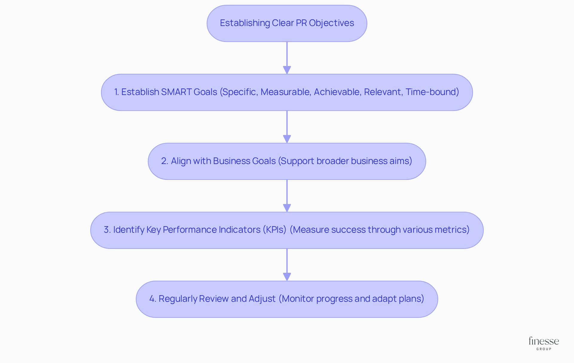Each box represents a crucial step in setting up clear objectives for public relations. Follow the arrows to understand how each step builds on the previous one to create a cohesive strategy. Each box represents a crucial step in setting up clear objectives for public relations. Follow the arrows to understand how each step builds on the previous one to create a cohesive strategy.