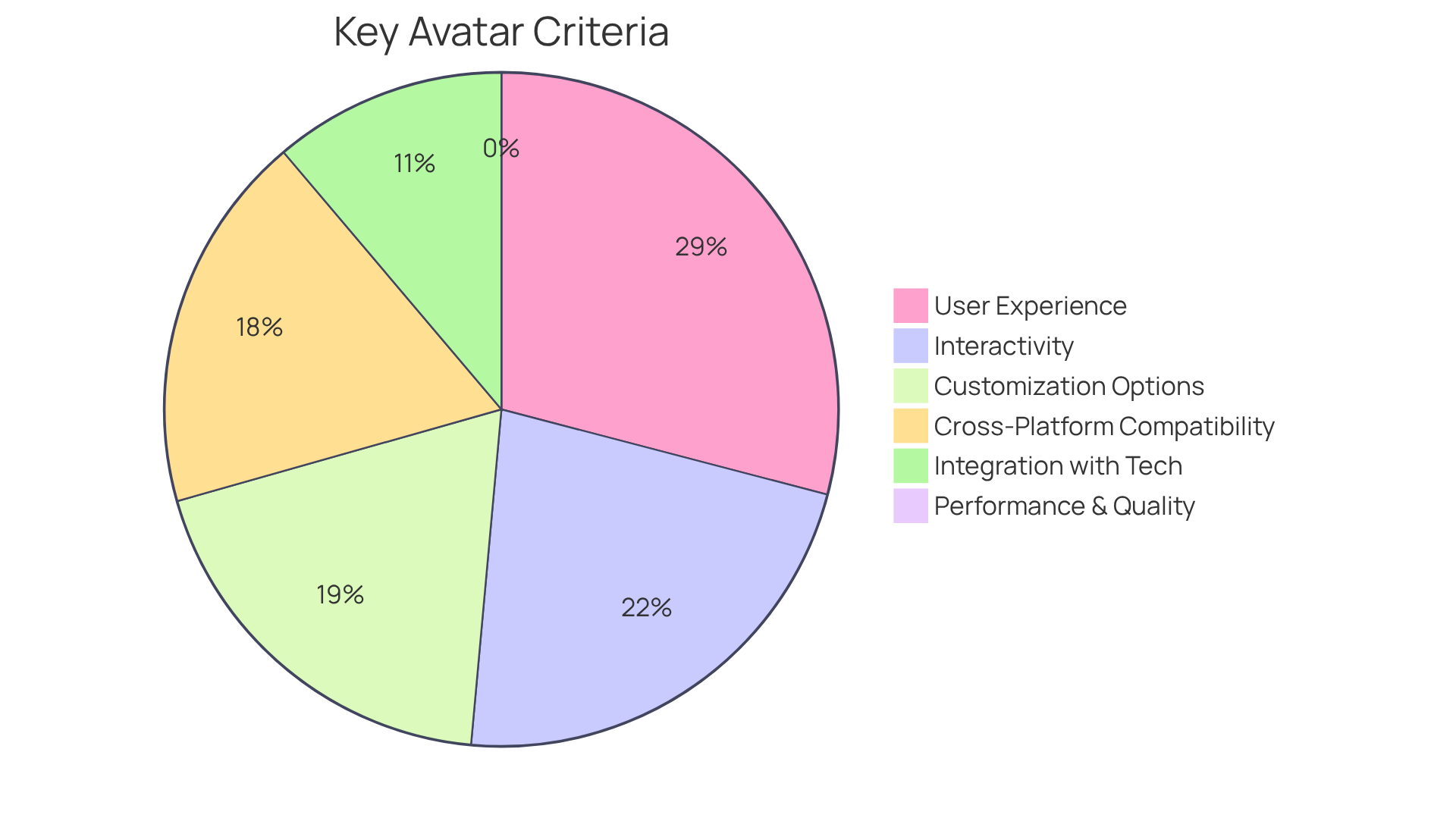 Each slice of the pie shows how important each criterion is for 3D avatar solutions. The larger the slice, the more significant that aspect is for enhancing user engagement and satisfaction.
