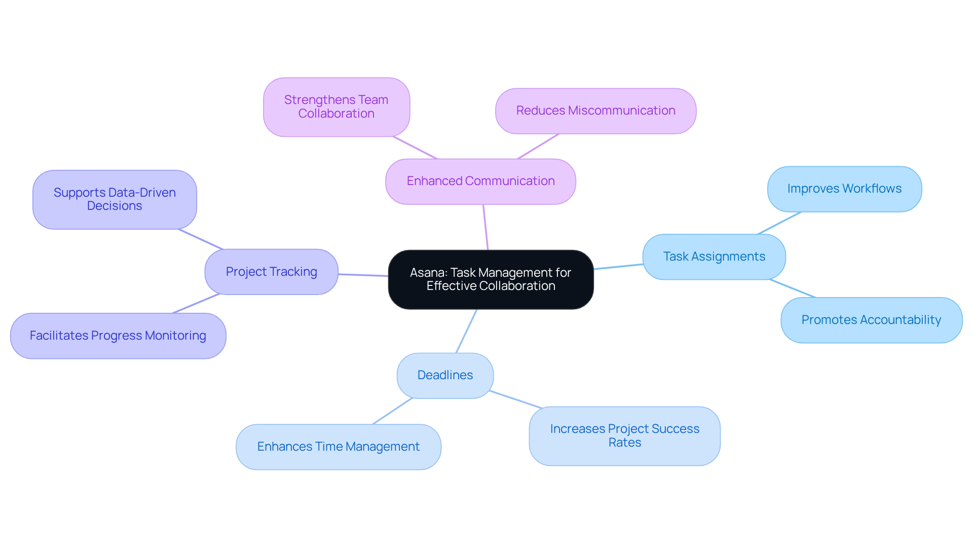 The central node represents Asana, while the branches show its key features and how they contribute to better collaboration and project management. Each branch leads to specific benefits, illustrating how Asana helps teams stay organized and focused.