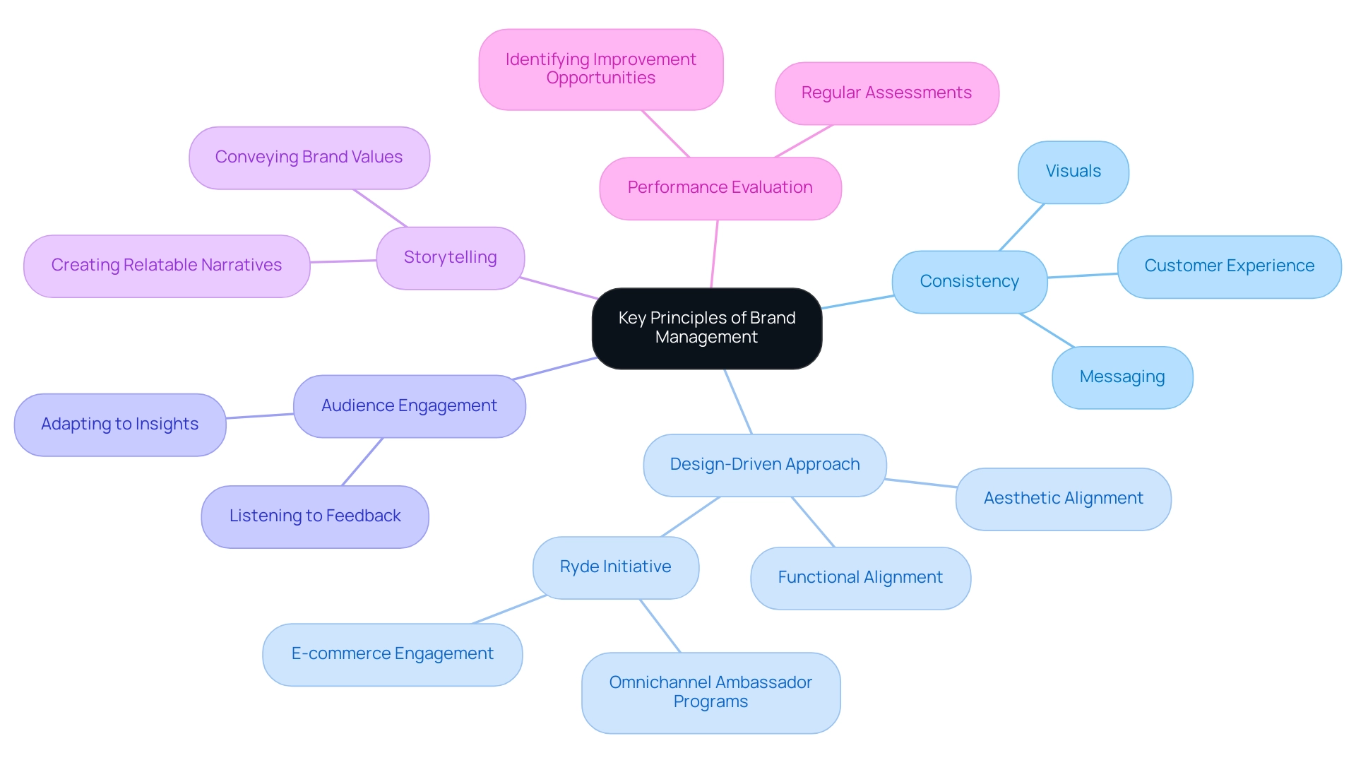 Each branch represents a fundamental principle of brand management, with sub-branches detailing specific actions or insights related to each principle.