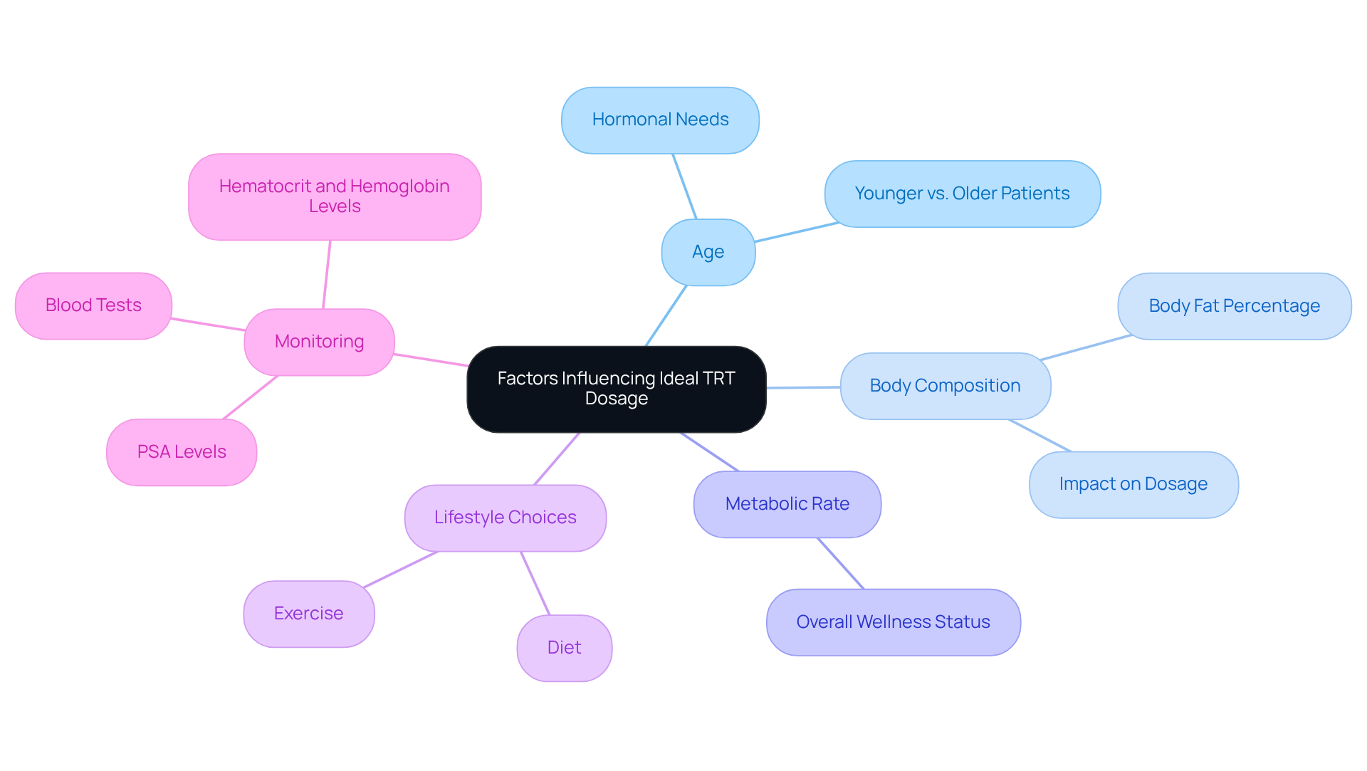 This mindmap shows the various factors that affect how much testosterone replacement therapy you might need. Start at the center with the main topic, then follow the branches to see how age, body composition, lifestyle, and monitoring all play a role in determining the right dosage for you.