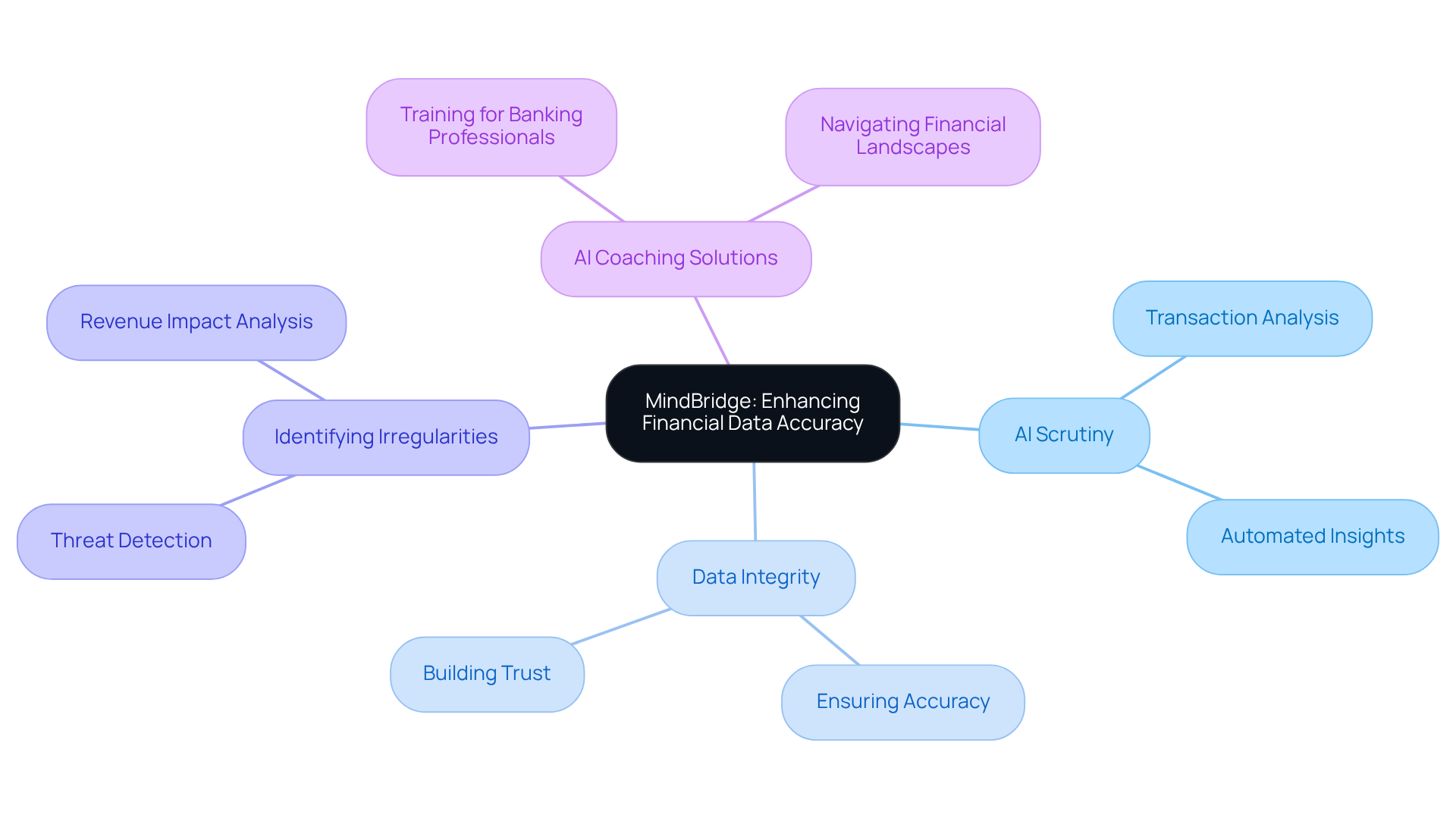 The central node represents MindBridge's main focus, while the branches illustrate how different aspects contribute to improving sales decisions. Follow the branches to see how each element supports the overall goal.
