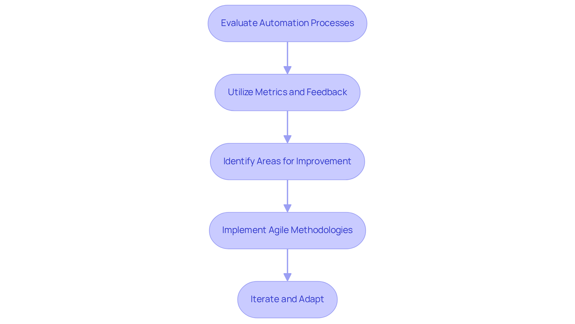 Follow the arrows to see how organizations can continuously improve their software development automation. Each box represents a key step in the process, from evaluation to implementation.