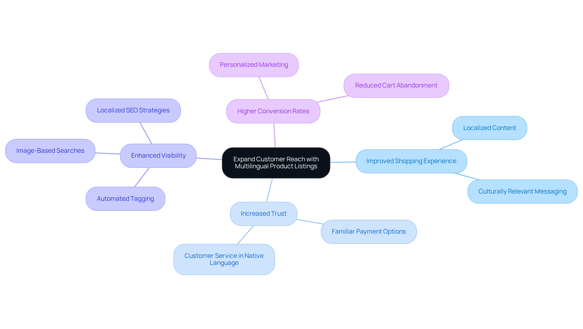 Start at the center with the main strategy, then follow the branches to explore how multilingual support can enhance customer engagement and conversion rates.