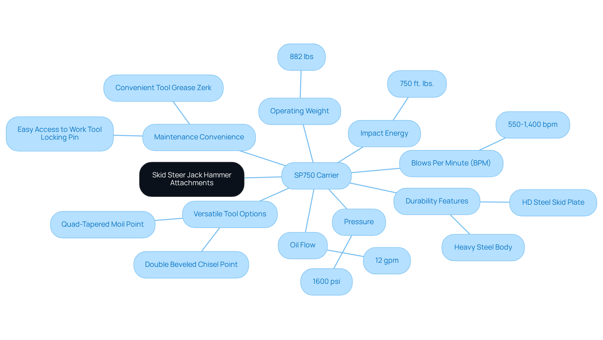 The central node represents the main topic, while the branches show different models and their specifications. Each model's features are detailed in sub-branches, helping you compare options easily. The central node represents the main topic, while the branches show different models and their specifications. Each model's features are detailed in sub-branches, helping you compare options easily.