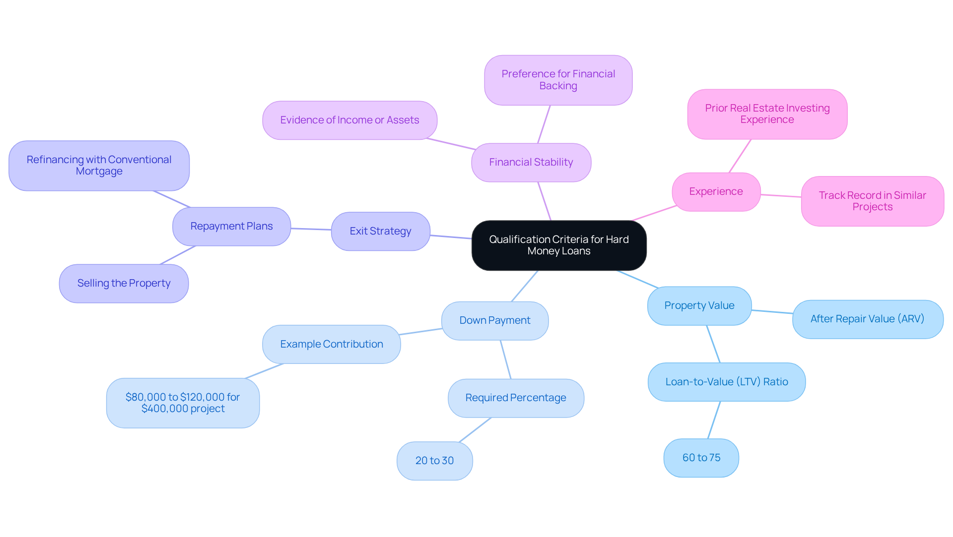 The center shows the main topic, and each branch represents a different requirement. Follow the branches to see details about each criterion, like percentages or examples that help clarify what lenders are looking for.