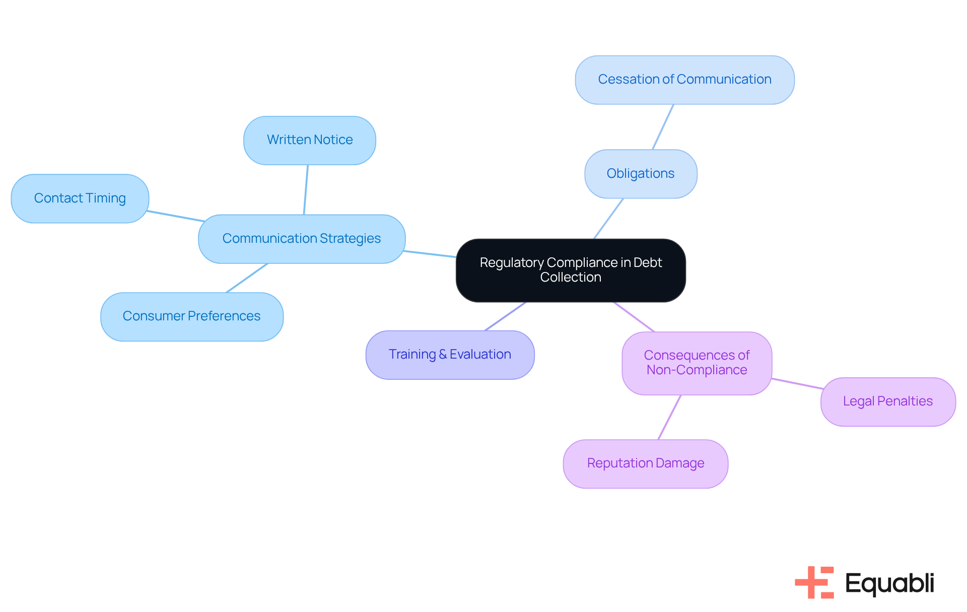 This mindmap starts with the main idea of regulatory compliance and expands into the various aspects that agencies must consider, helping visualize how all these components connect and contribute to ethical debt collection practices.