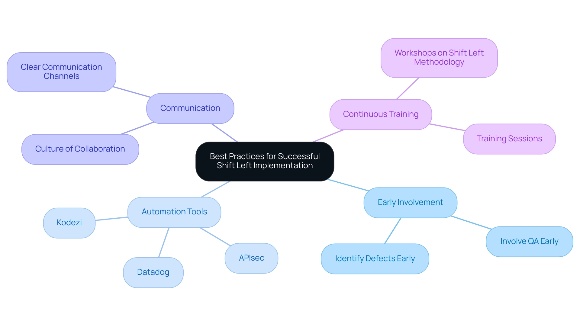 The central node represents the overall strategy, with branches showing main categories of best practices and their respective details.