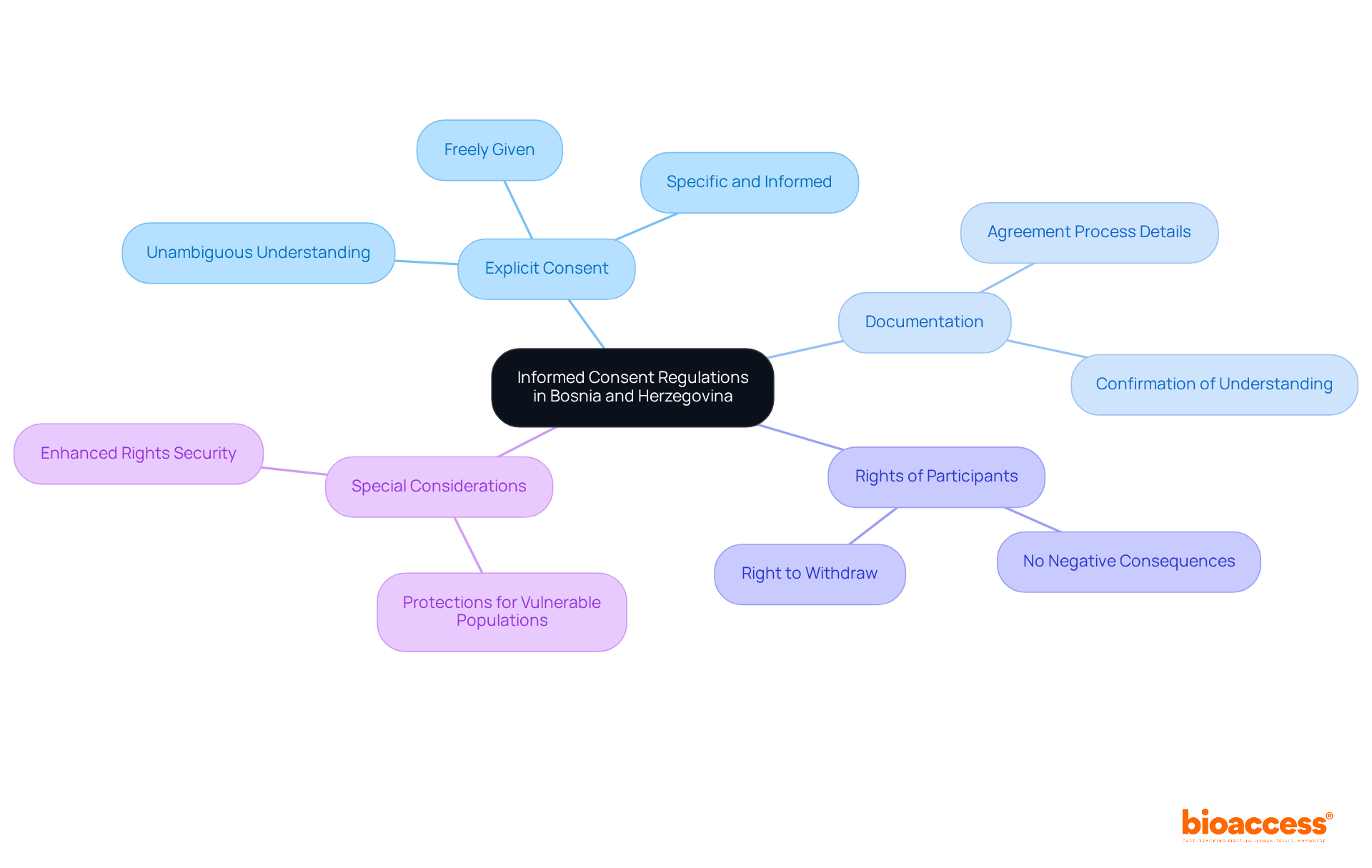 The center represents the main topic of informed consent regulations, while the branches show key aspects that contribute to understanding how these regulations function in clinical research.