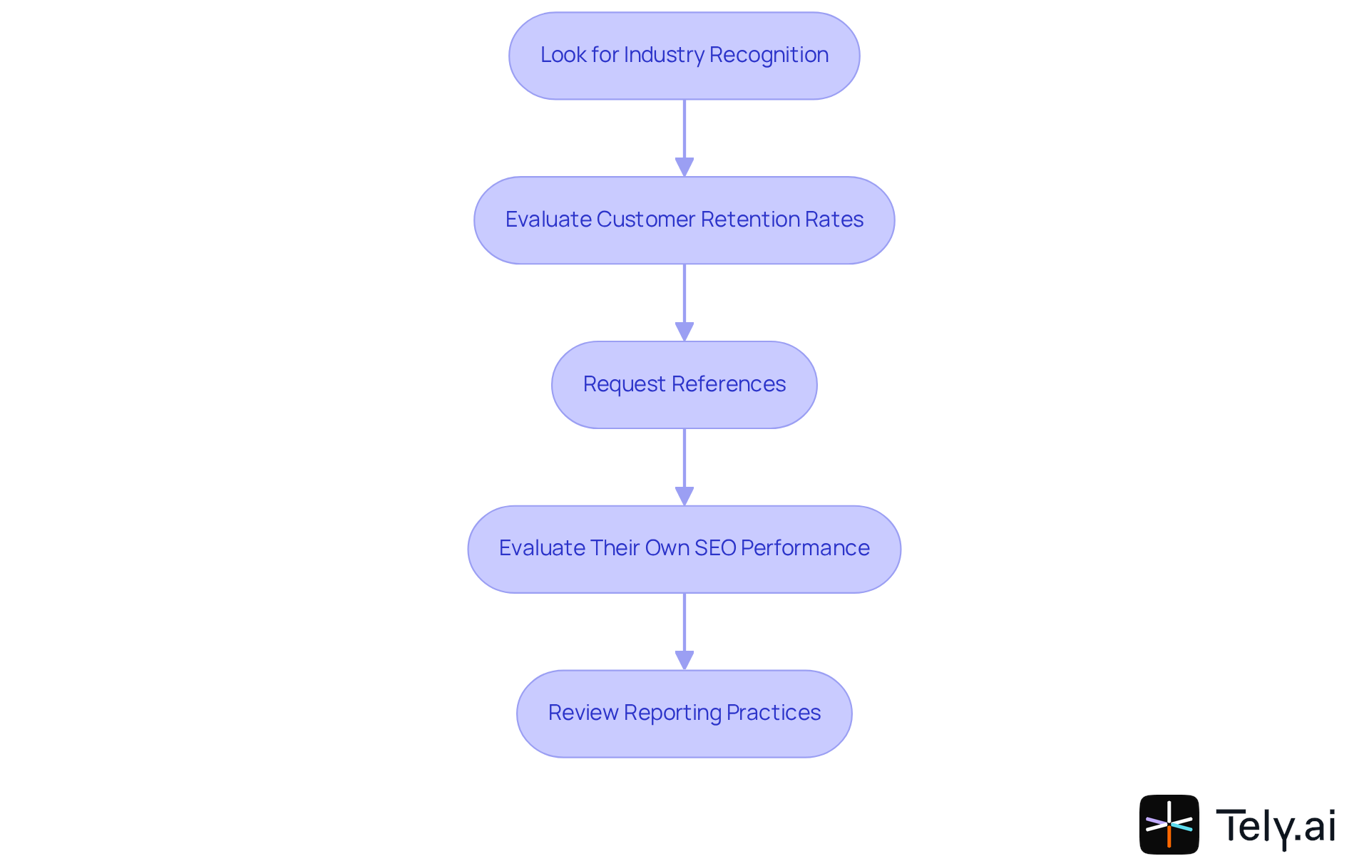 Each box represents a step in evaluating an SEO company. Follow the arrows to see the order of assessment, starting from industry recognition to reporting practices. Each box represents a step in evaluating an SEO company. Follow the arrows to see the order of assessment, starting from industry recognition to reporting practices.