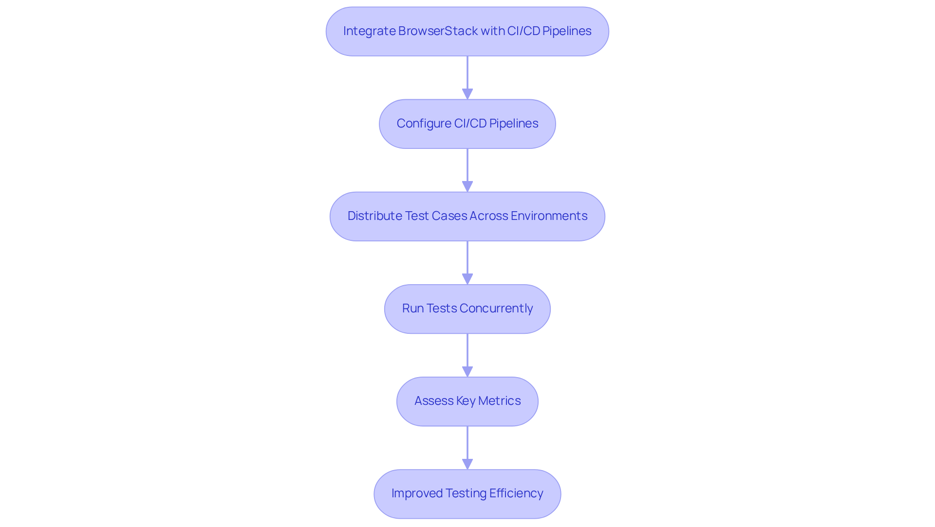 Follow the arrows to see how integrating BrowserStack with CI/CD pipelines leads to faster testing and better software quality. Each step shows what needs to be done to achieve the final goal. Follow the arrows to see how integrating BrowserStack with CI/CD pipelines leads to faster testing and better software quality. Each step shows what needs to be done to achieve the final goal.