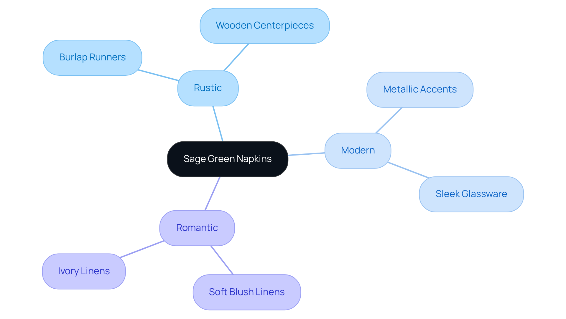 This mindmap shows how sage green napkins can fit into different wedding styles. Each branch represents a theme, and the sub-branches show specific elements that complement sage green, helping you visualize how to create the perfect ambiance.