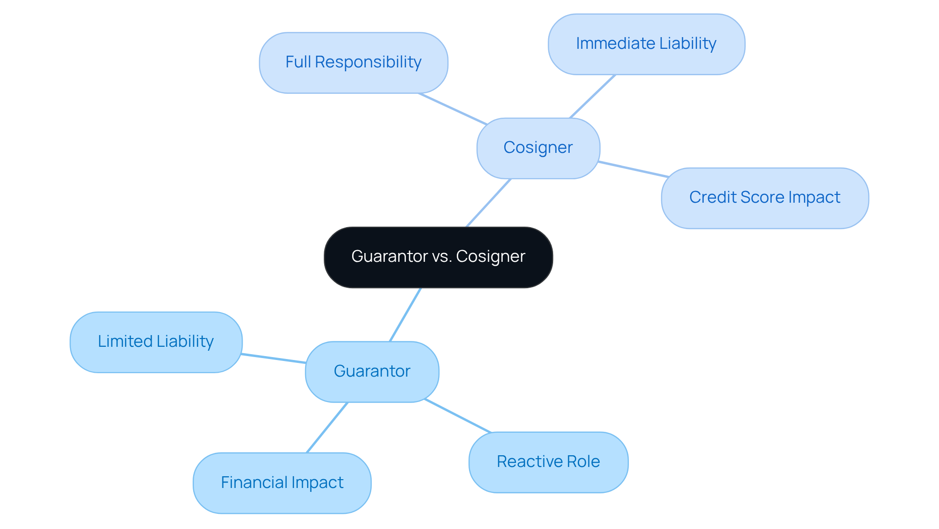 This mindmap helps you see the key differences between a guarantor and a cosigner. Each branch shows important aspects of their roles, like how much responsibility they have and how it affects their finances. Follow the branches to understand how these roles differ and what that means for property financing.