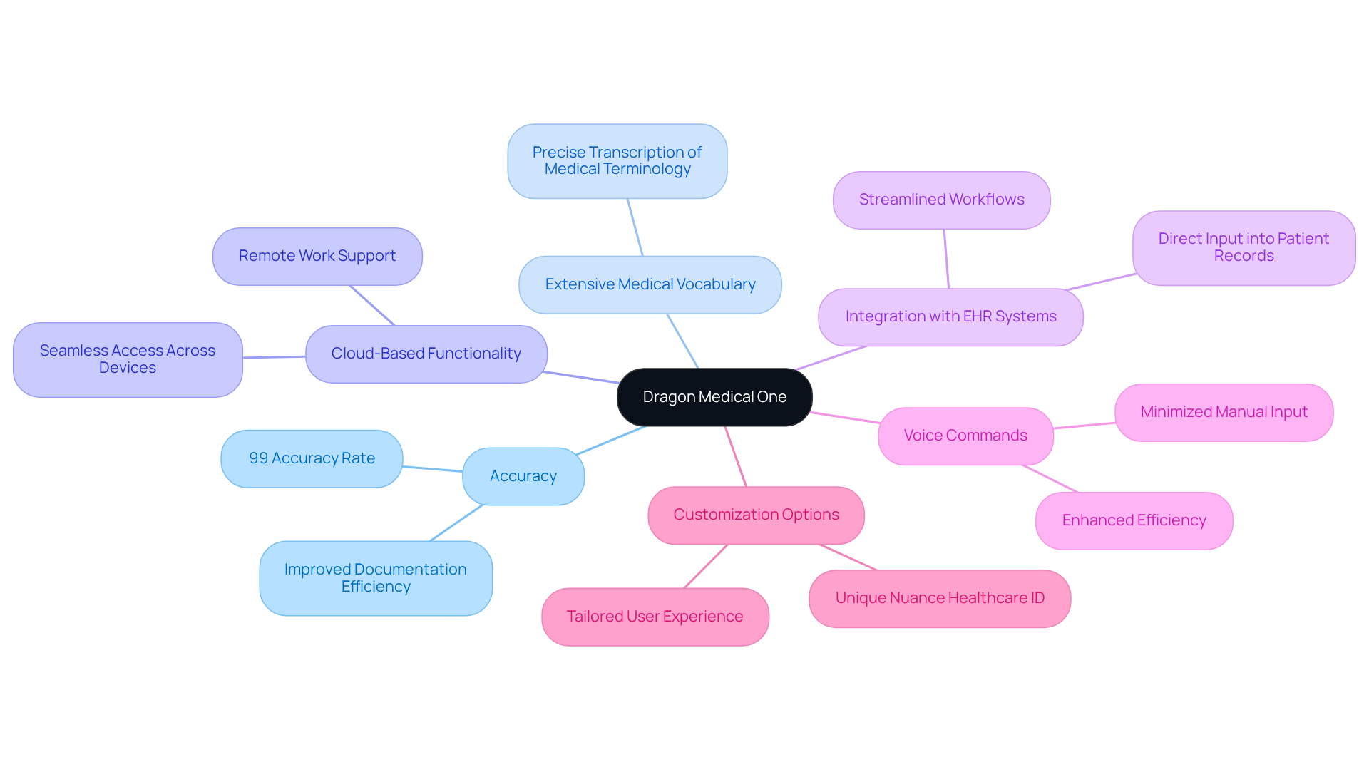 This mindmap starts with Dragon Medical One at the center. Each branch represents a key feature, and the sub-branches explain how these features benefit healthcare professionals. The more branches you see, the more comprehensive the solution is for improving documentation efficiency.