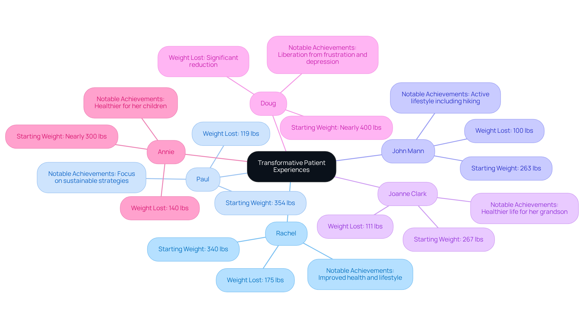 This mindmap showcases inspiring weight loss journeys of patients. Each branch represents a different individual, detailing their starting weight, weight lost, and personal achievements. Follow the branches to see how each person's story contributes to the overall theme of transformation and hope.