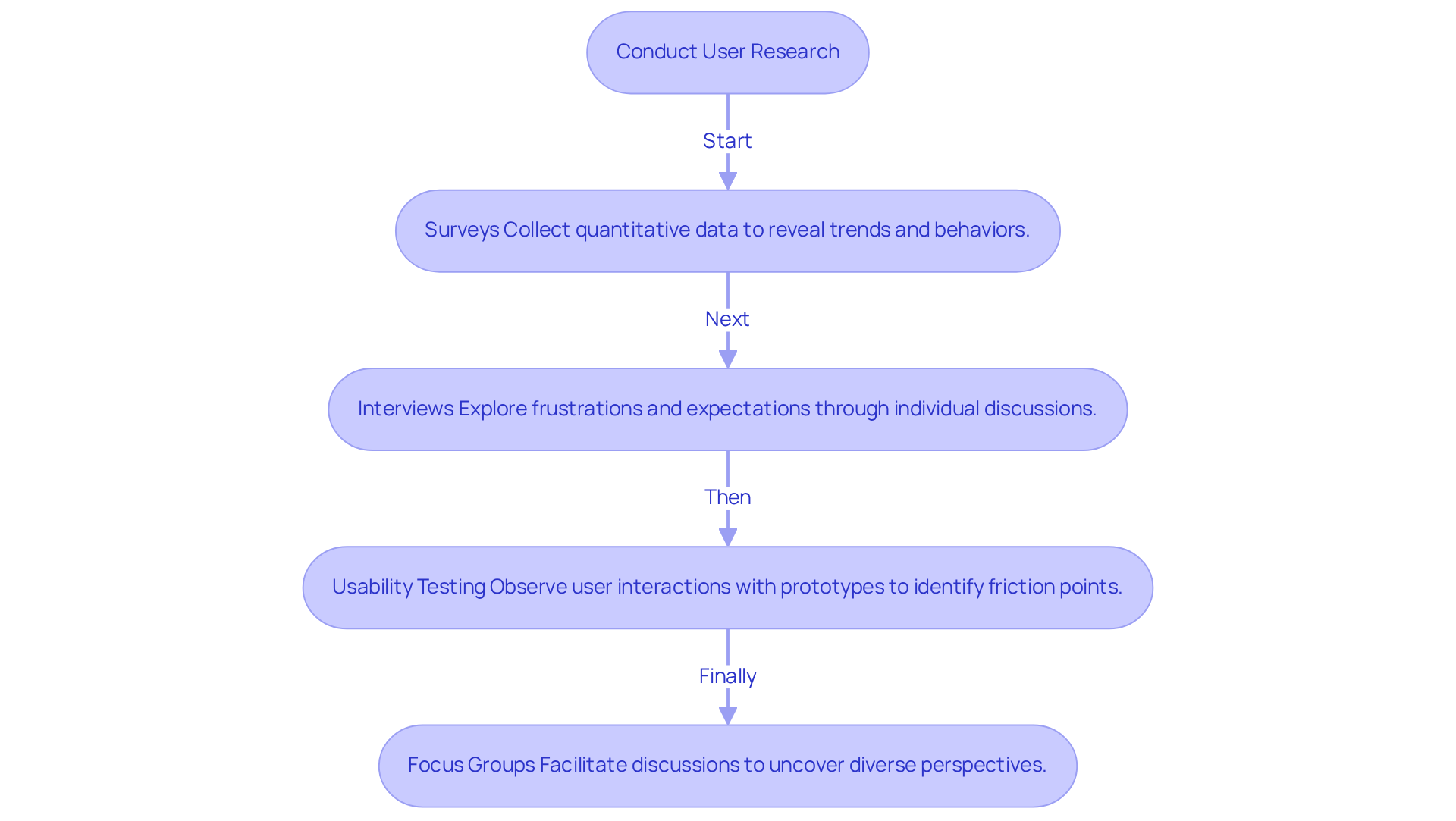 This flowchart outlines the steps in conducting user research. Each box represents a method used to gather insights about user needs and pain points. Follow the arrows to see how each method connects and contributes to understanding your audience better.