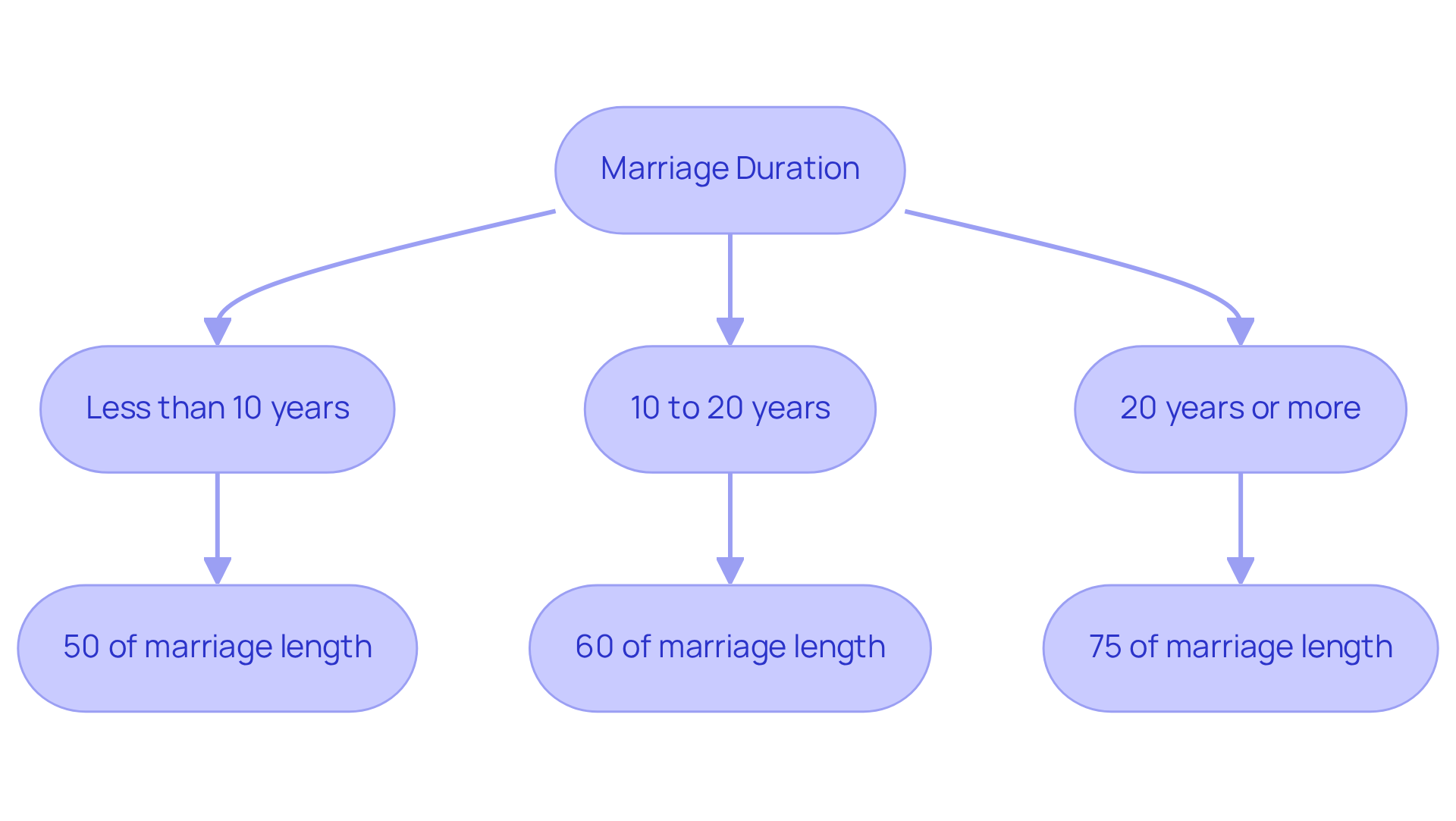 This flowchart shows how the length of your marriage affects the duration of financial assistance after divorce. Follow the arrows to see what type of support you might qualify for based on how long you were married. This flowchart shows how the length of your marriage affects the duration of financial assistance after divorce. Follow the arrows to see what type of support you might qualify for based on how long you were married.