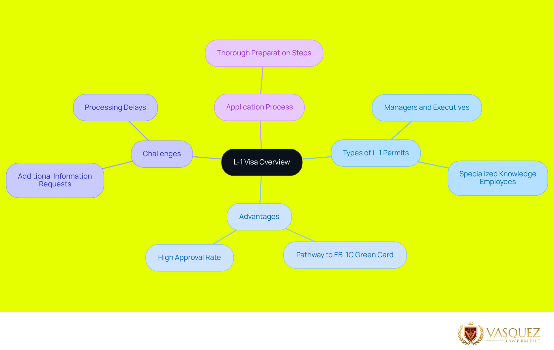 This mindmap illustrates the L-1 visa process. Start at the center with the L-1 Visa Overview, then explore the branches to understand the types of permits, their advantages, challenges faced during applications, and the steps needed for a successful application. Each branch provides a deeper insight into the L-1 visa, making it easier to navigate the complexities of intra-company transfers.