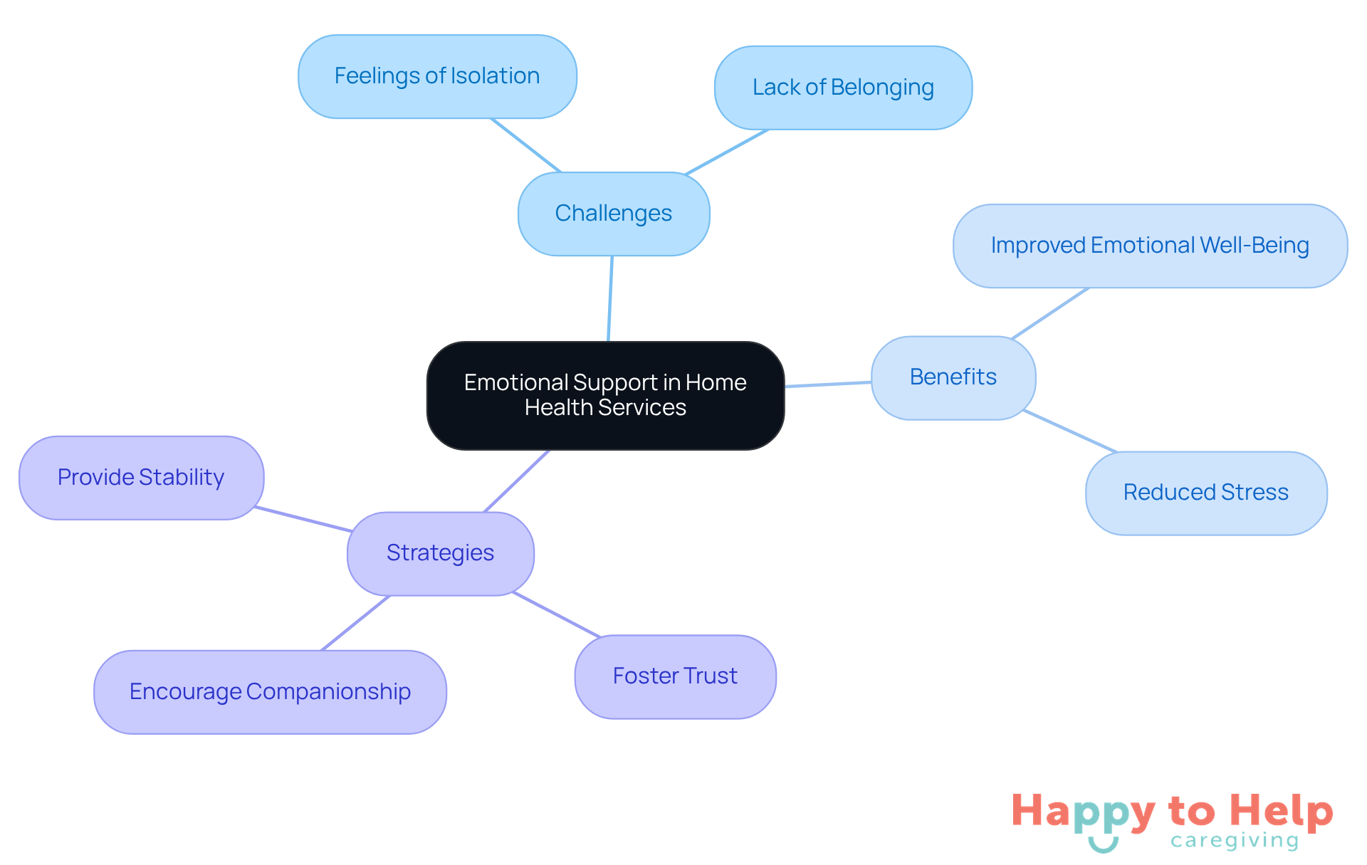 The central node represents the main theme of emotional support, while the branches show the challenges faced, the benefits of strong relationships, and practical strategies caregivers can use to enhance emotional well-being.