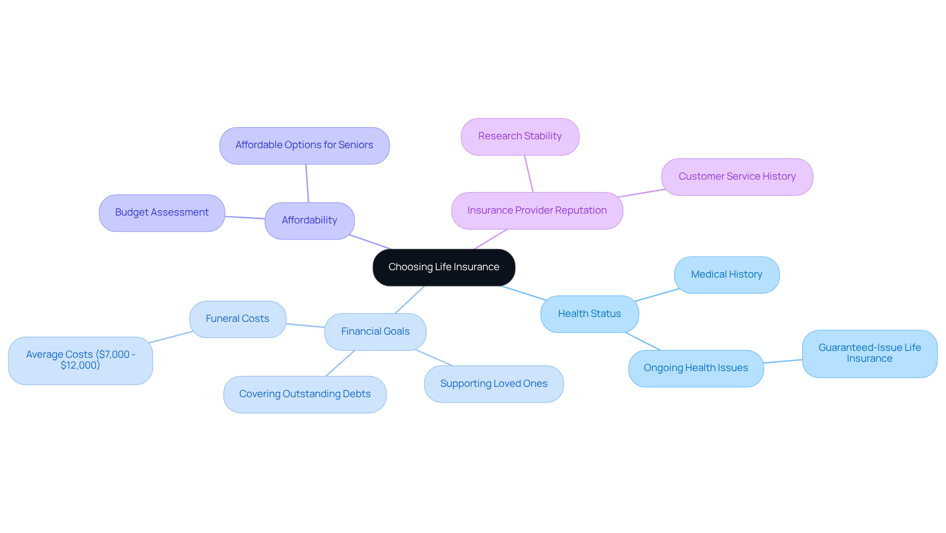 The central node represents the main topic of life insurance selection. Each branch highlights a key factor to consider, with further details provided in the sub-branches. This layout helps you visualize the important aspects to think about when making your decision.