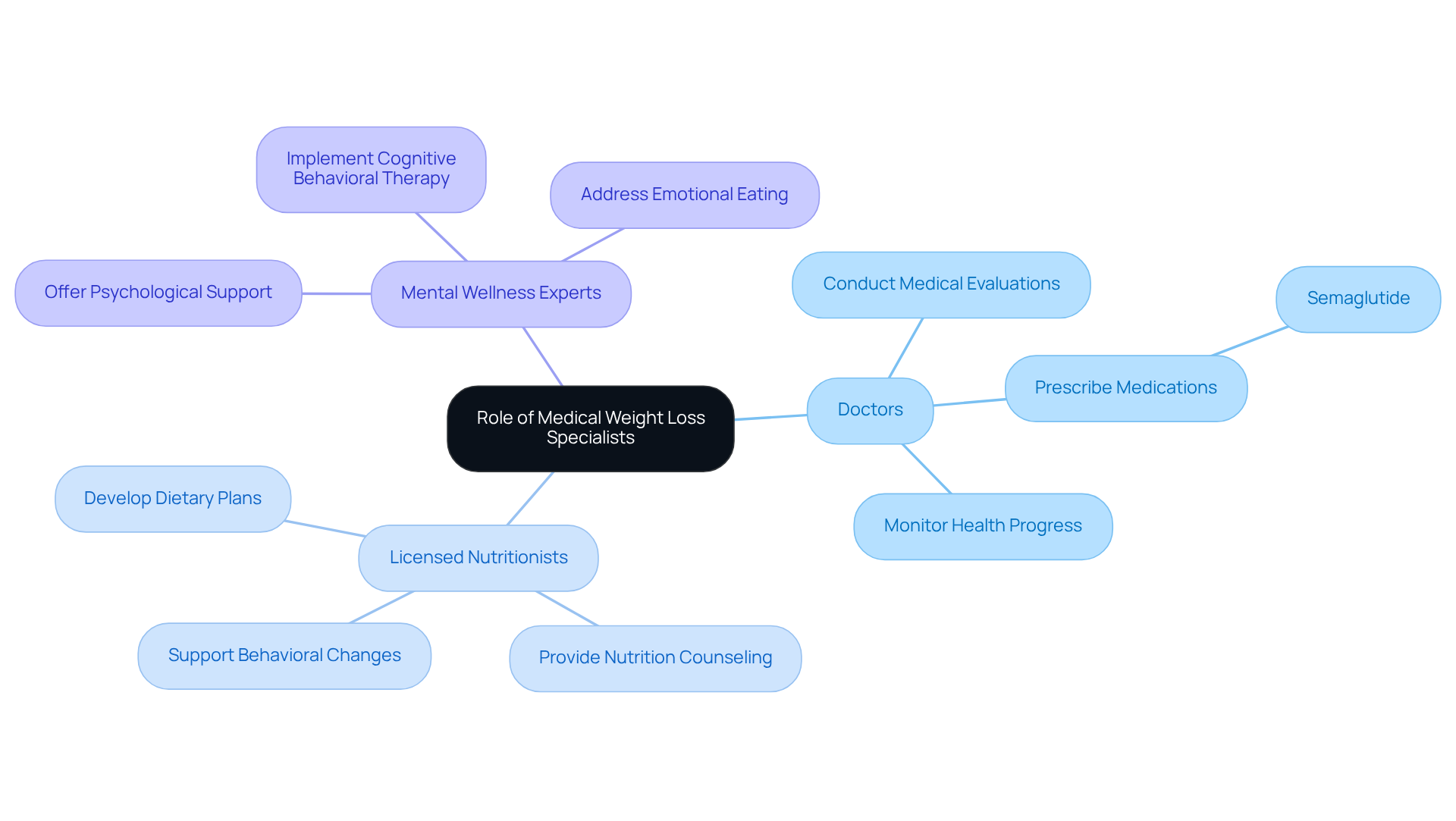 The center represents the main theme of medical weight loss specialists. Each branch shows a different type of professional involved, and the sub-branches explain their specific roles in helping individuals achieve their weight loss goals.